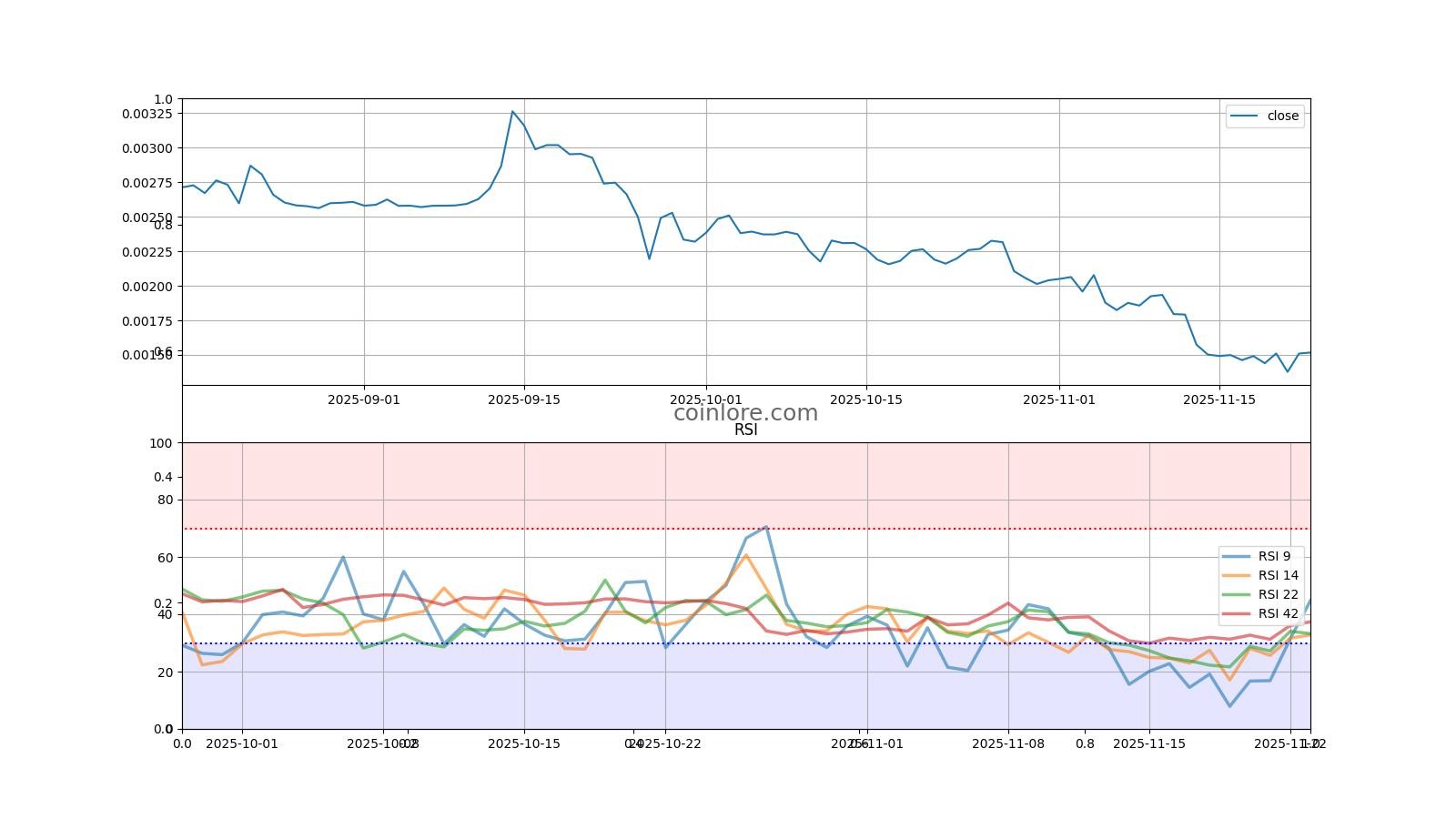 Sociall RSI indicator