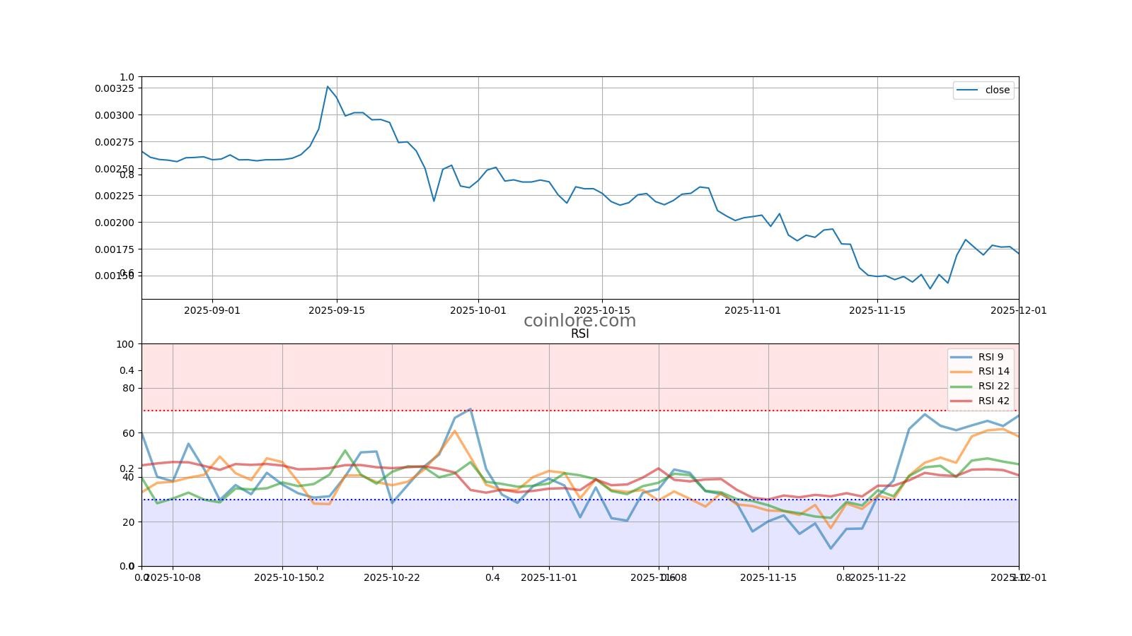 Sociall RSI indicator
