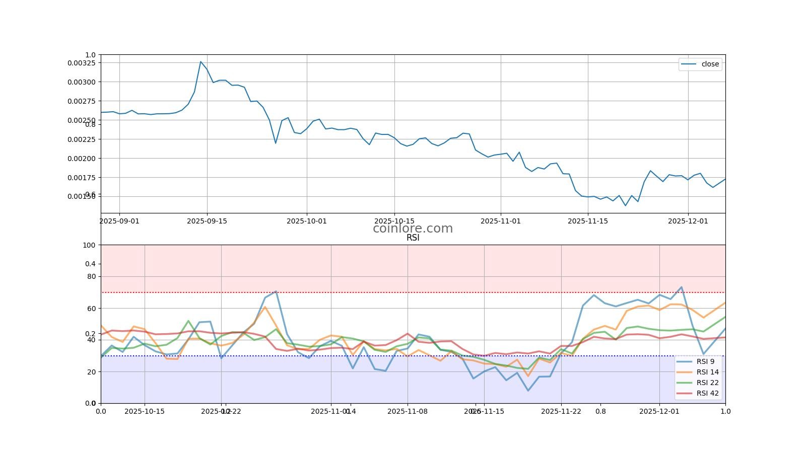 Sociall RSI indicator