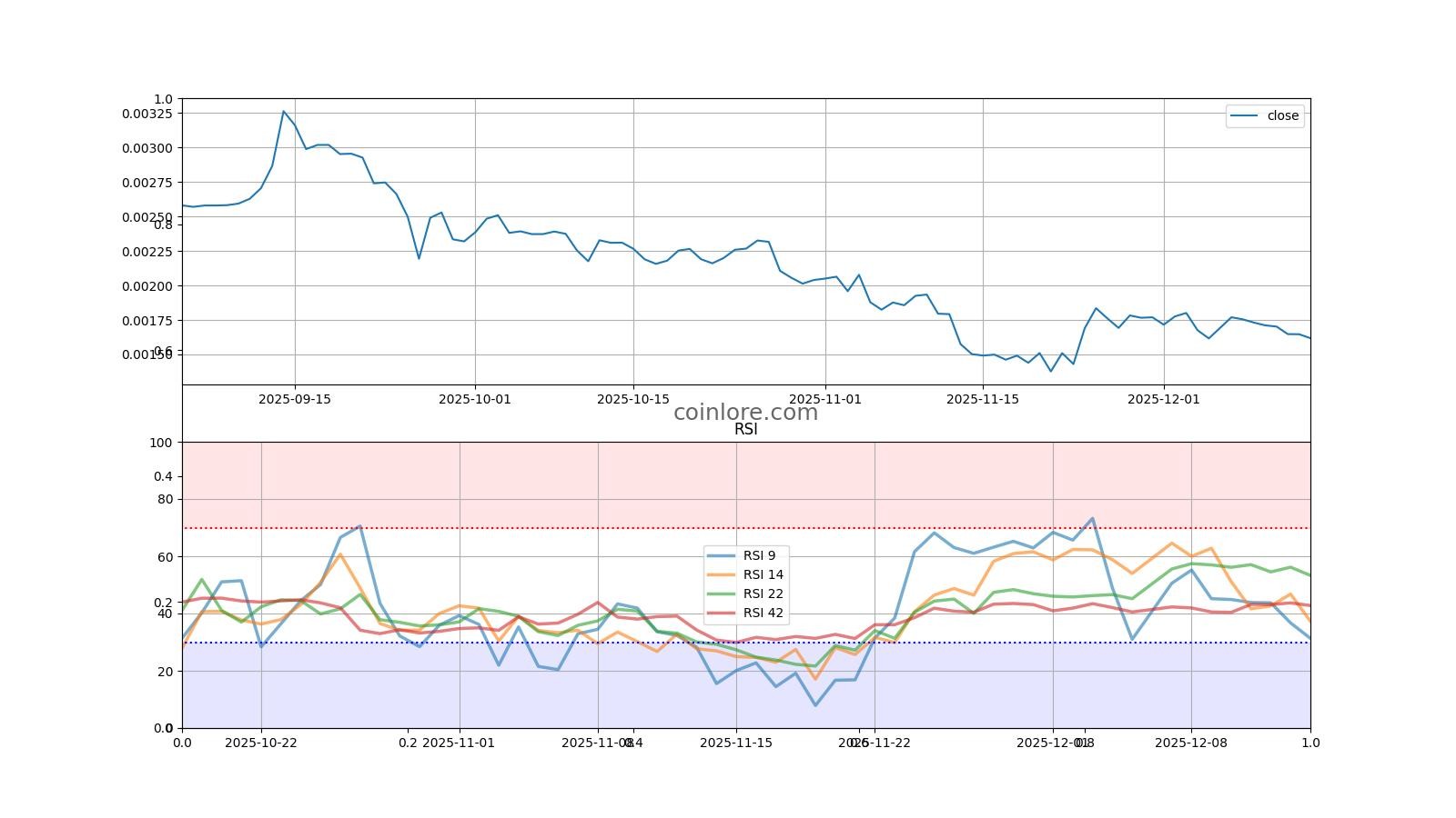 Sociall RSI indicator
