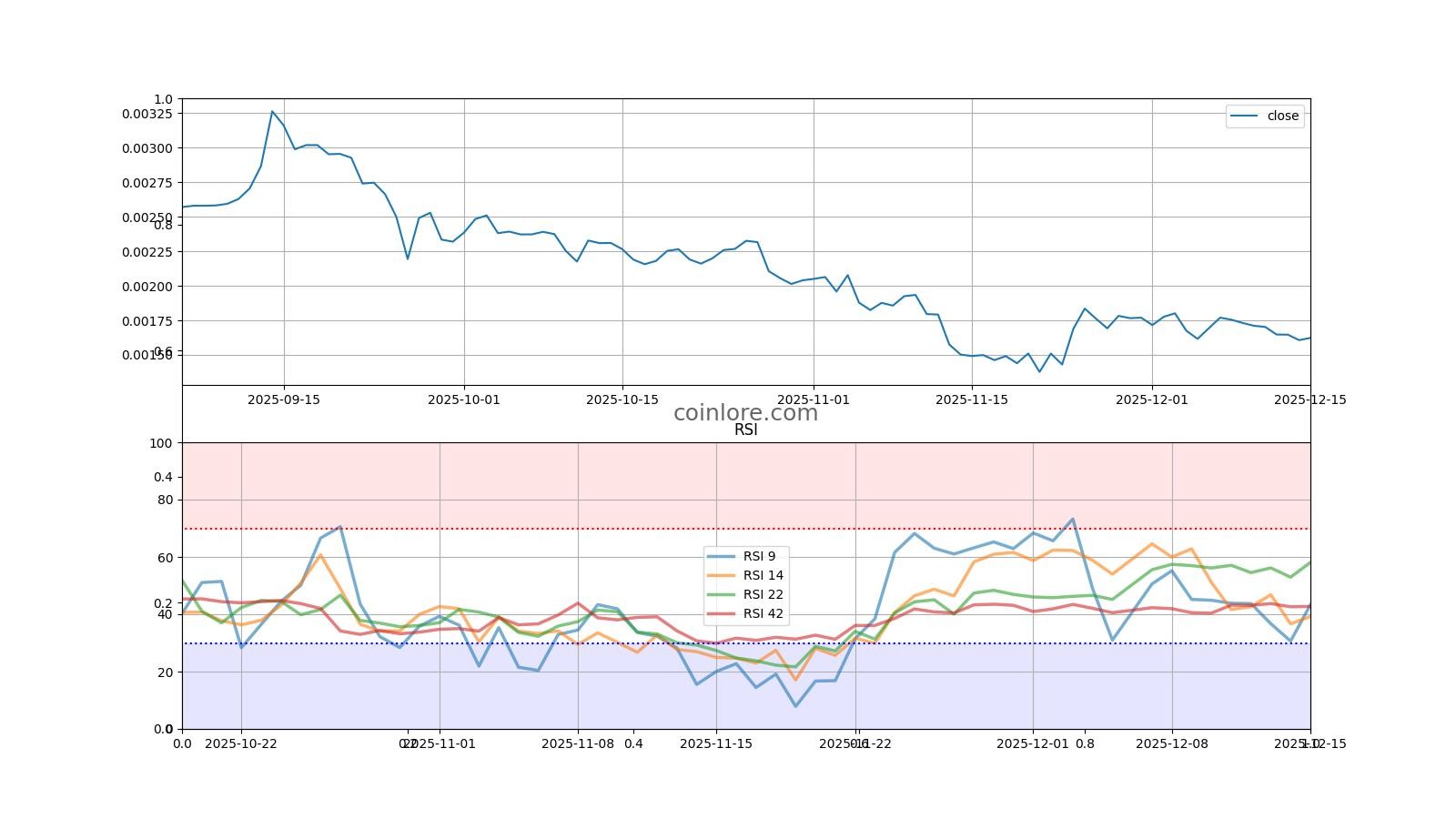 Sociall RSI indicator