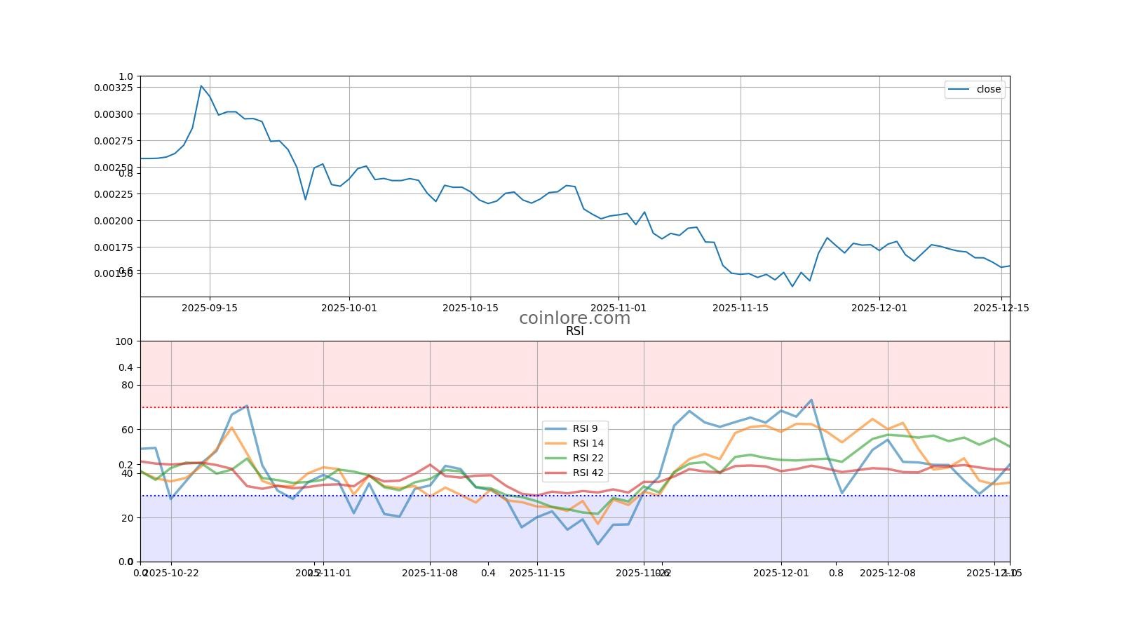 Sociall RSI indicator