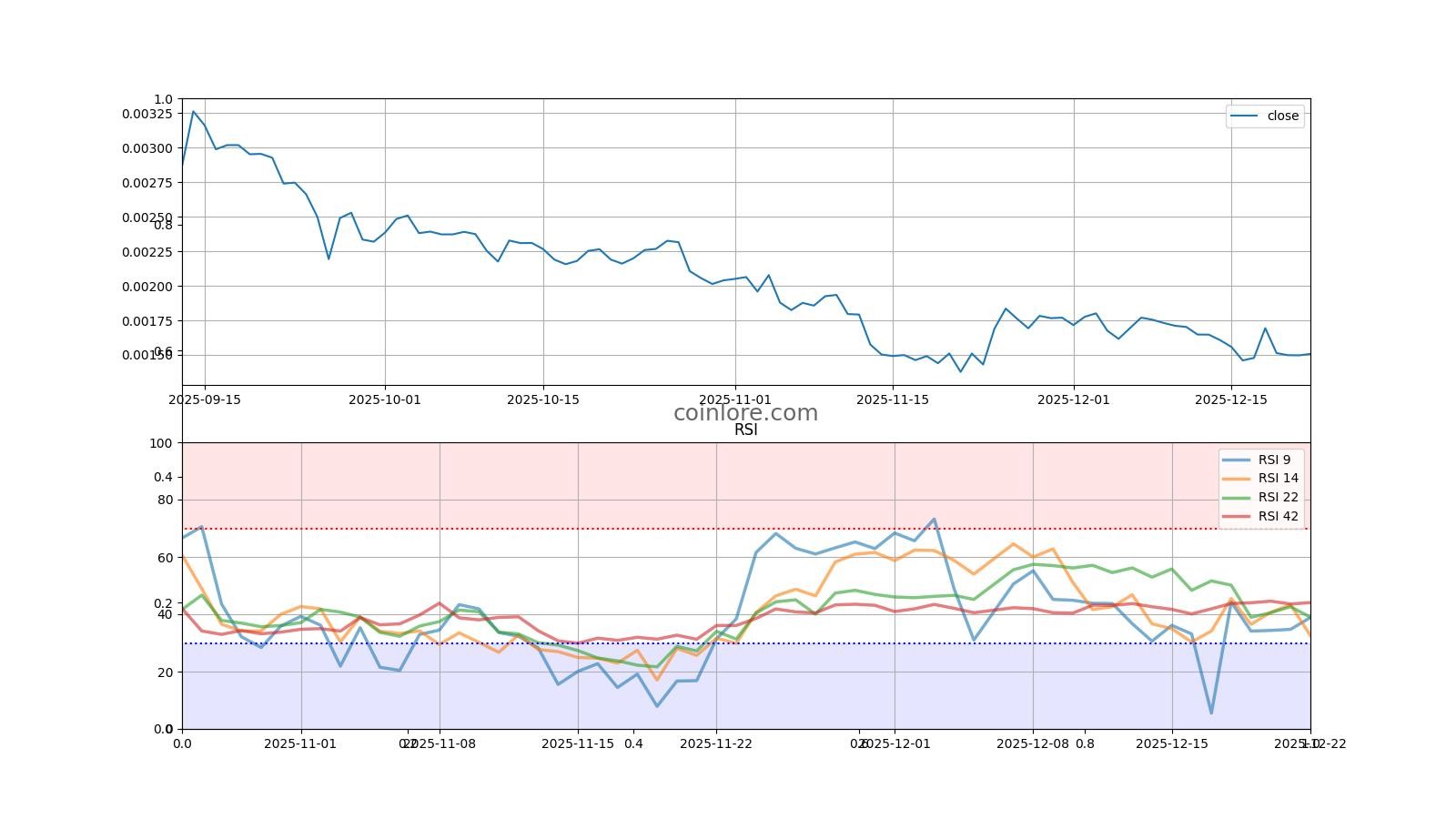Sociall RSI indicator
