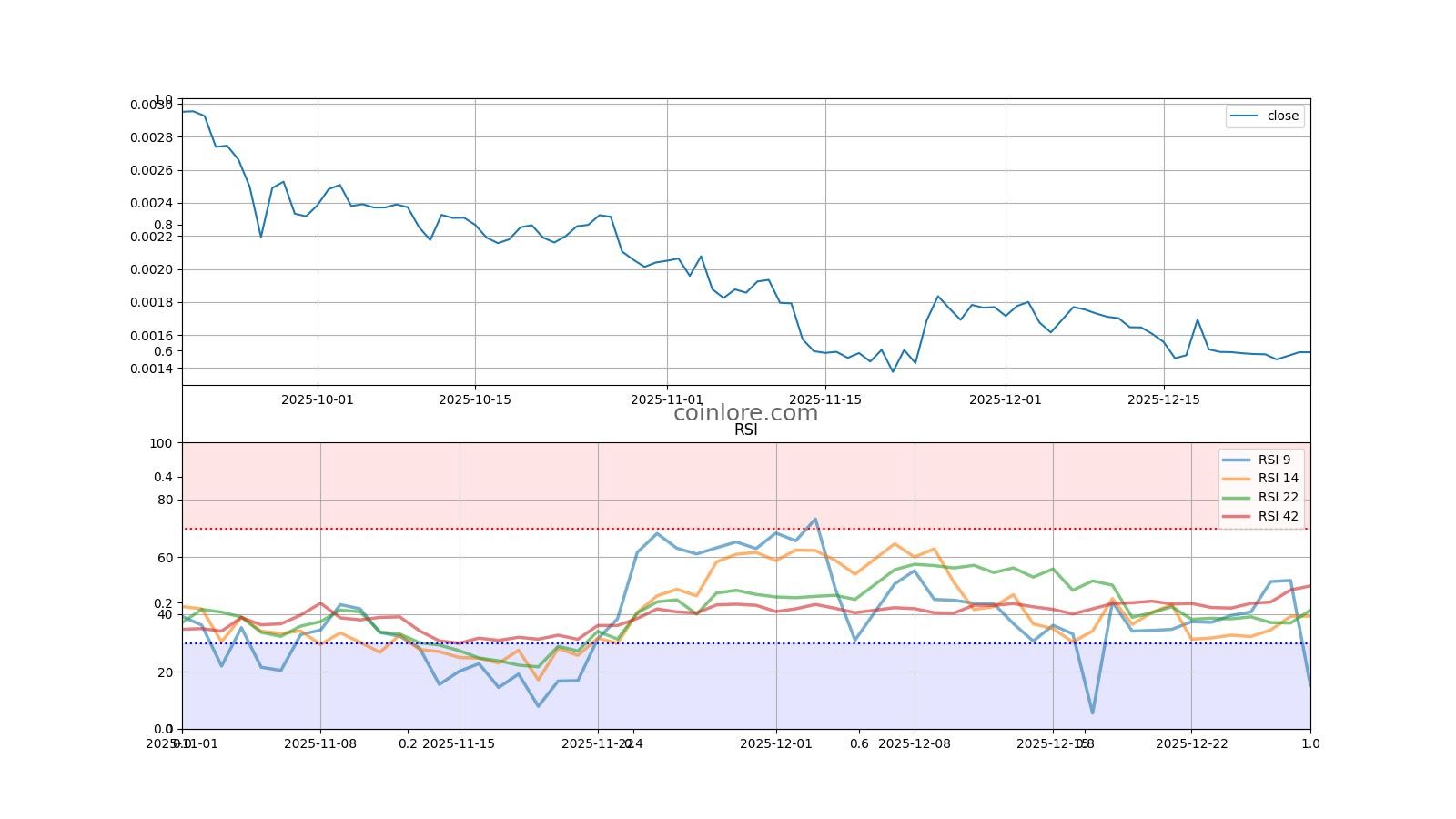 Sociall RSI indicator