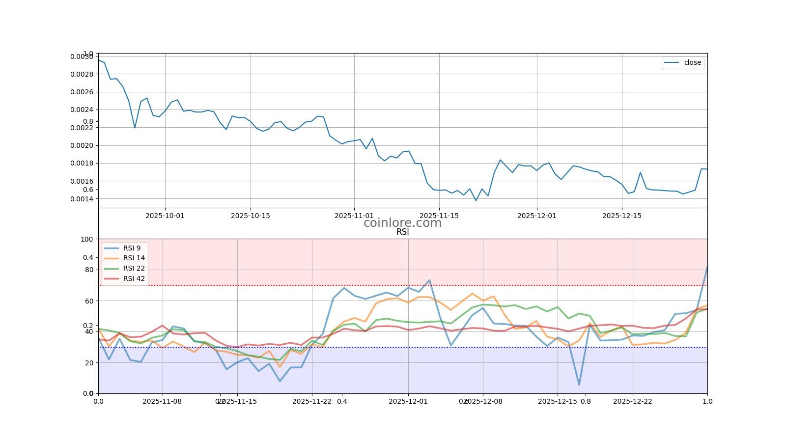 Sociall RSI indicator