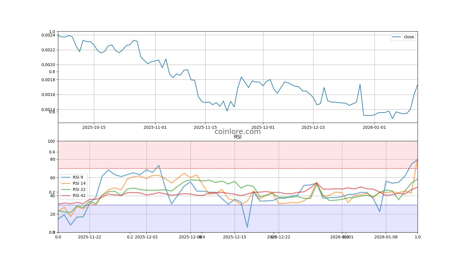Sociall RSI indicator