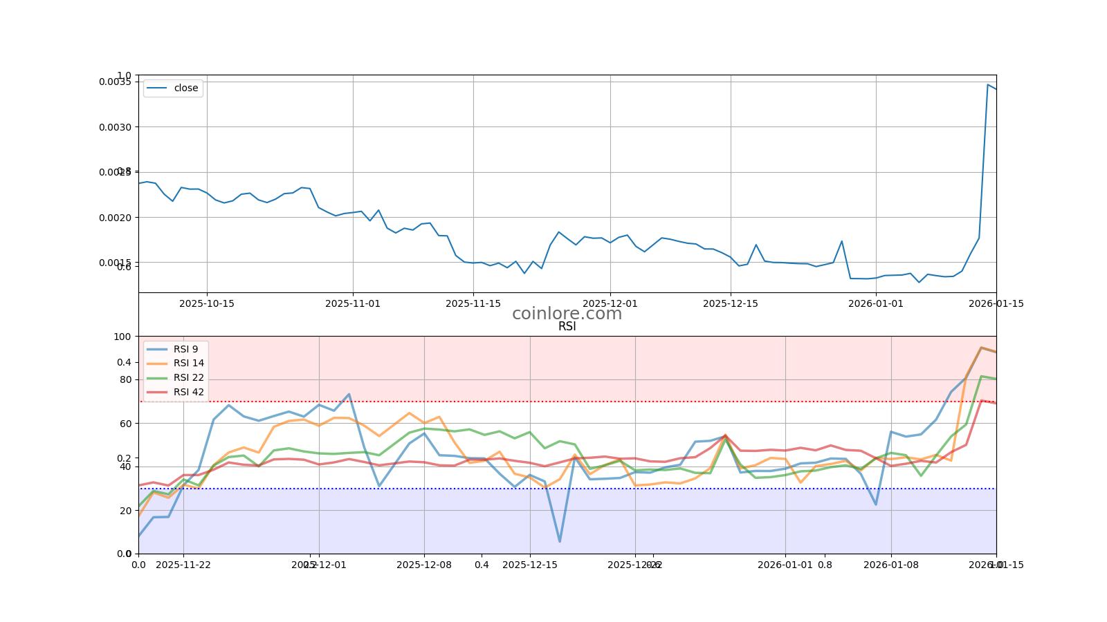 Sociall RSI indicator