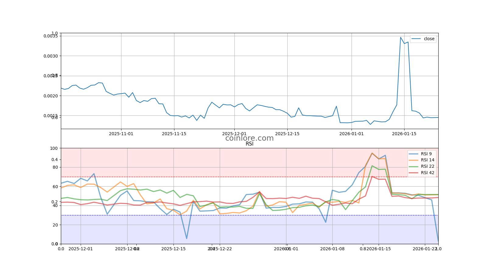 Sociall RSI indicator