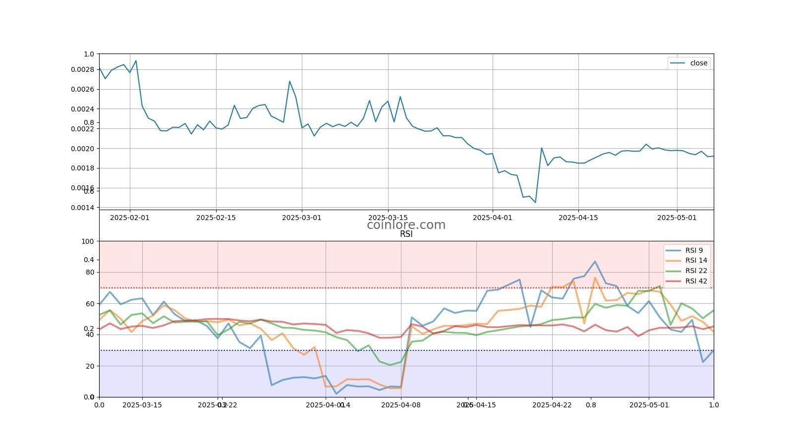 Sociall RSI indicator