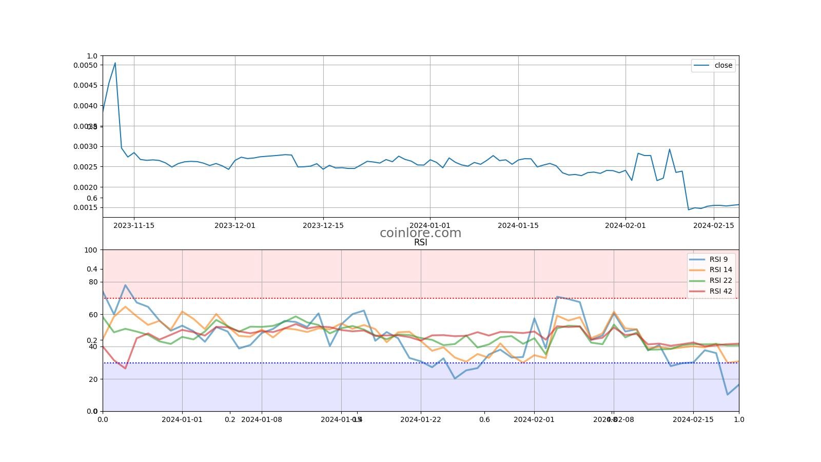 Sociall RSI indicator