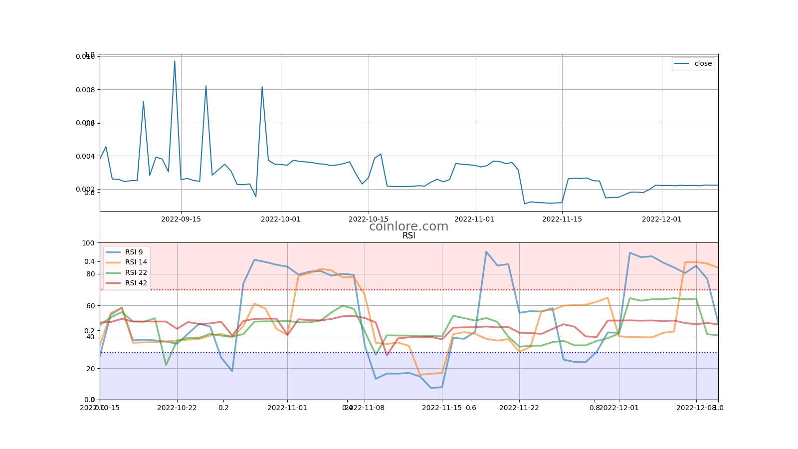 Sociall RSI indicator