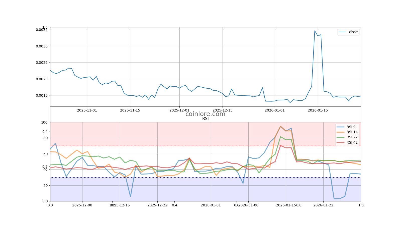 Sociall RSI indicator