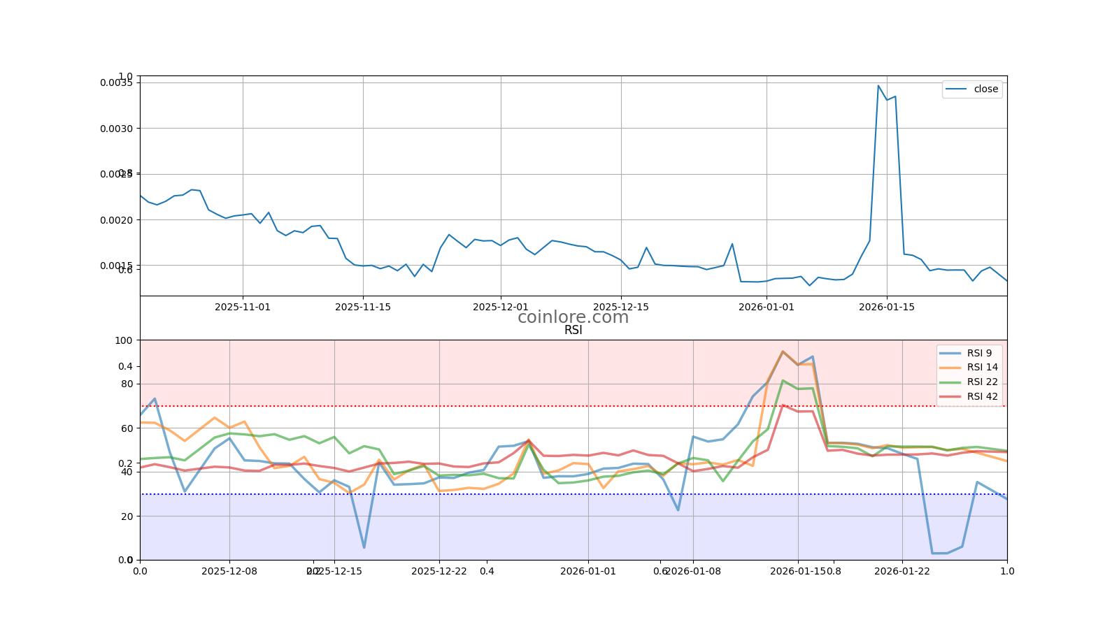 Sociall RSI indicator