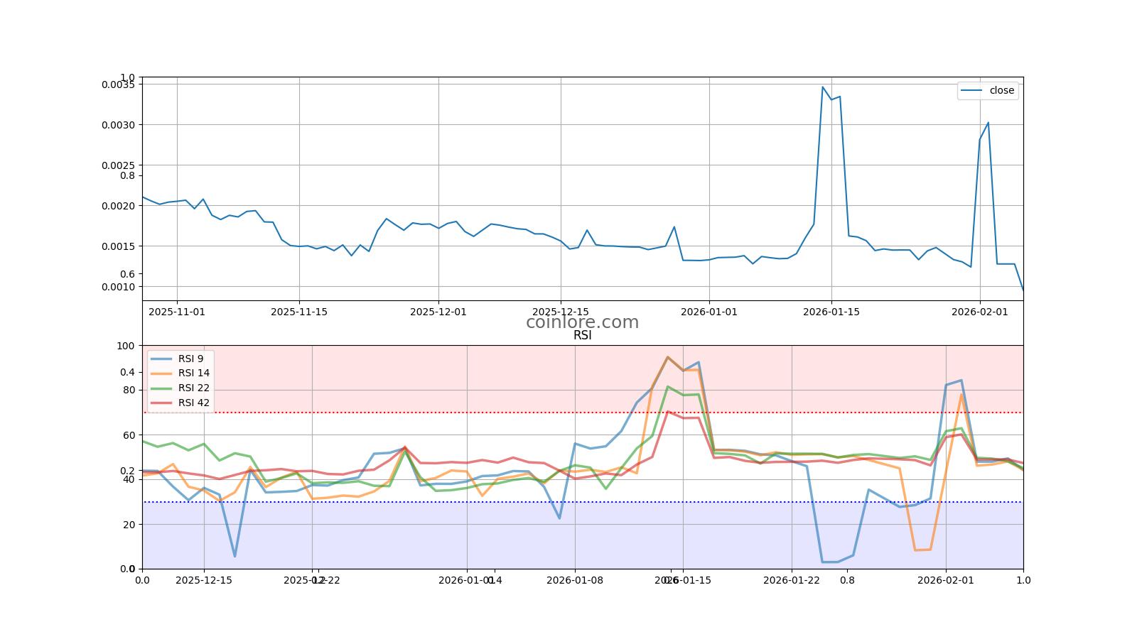 Sociall RSI indicator