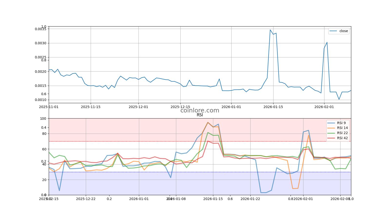 Sociall RSI indicator
