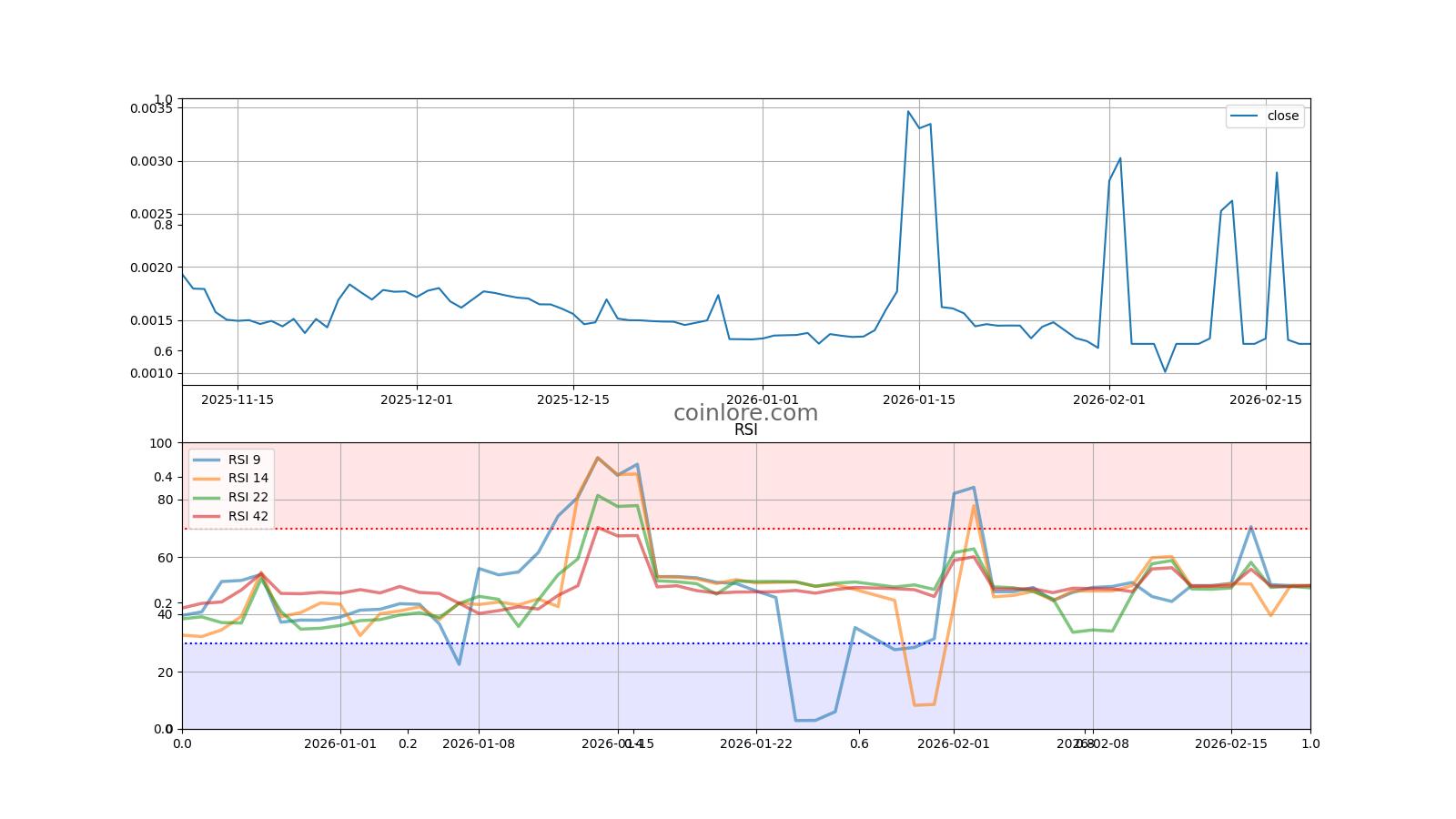 Sociall RSI indicator