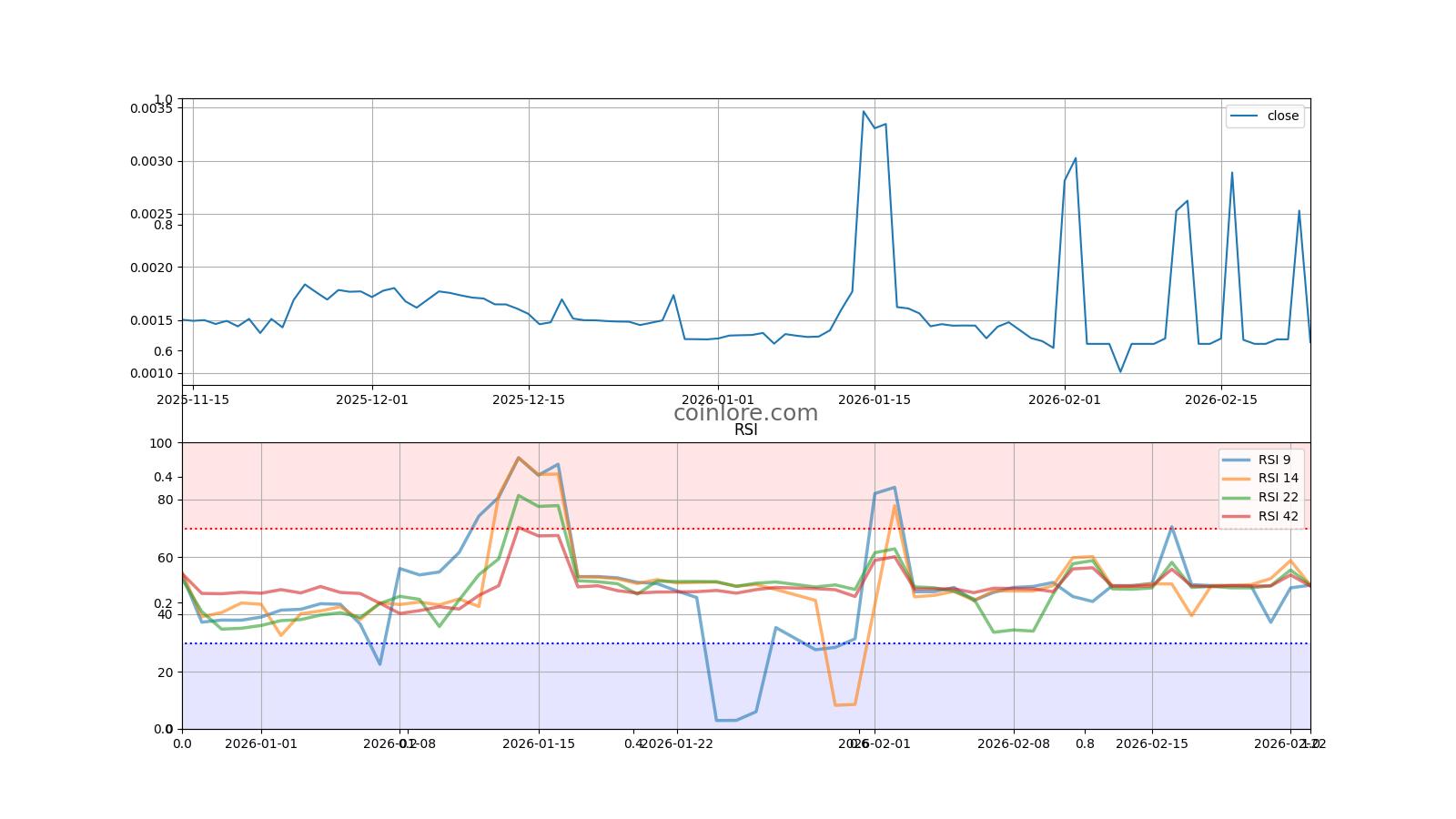 Sociall RSI indicator