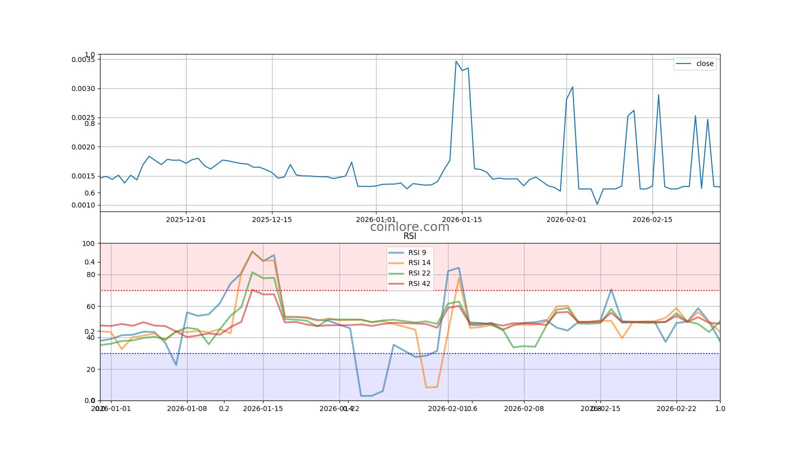 Sociall RSI indicator