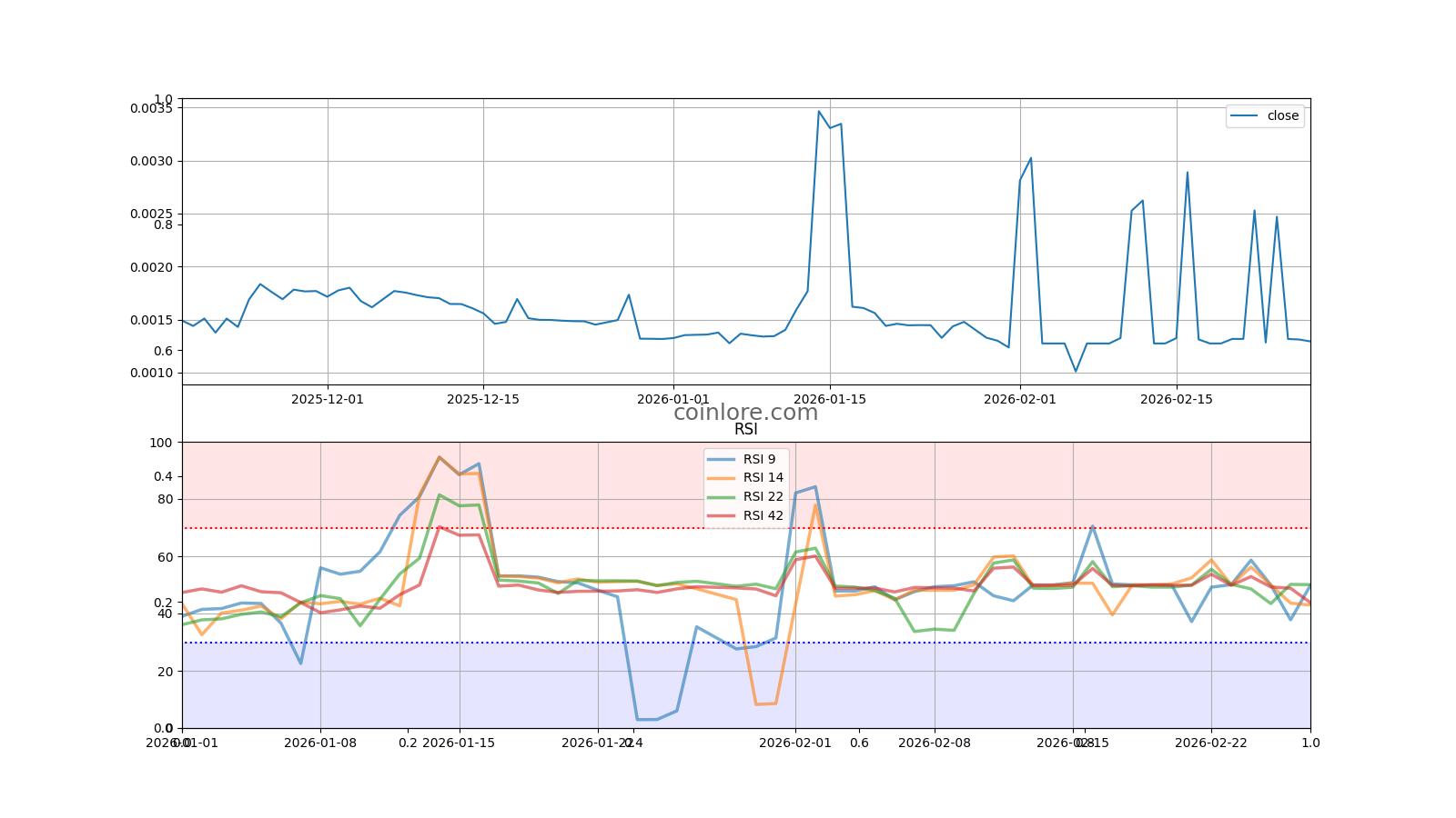 Sociall RSI indicator