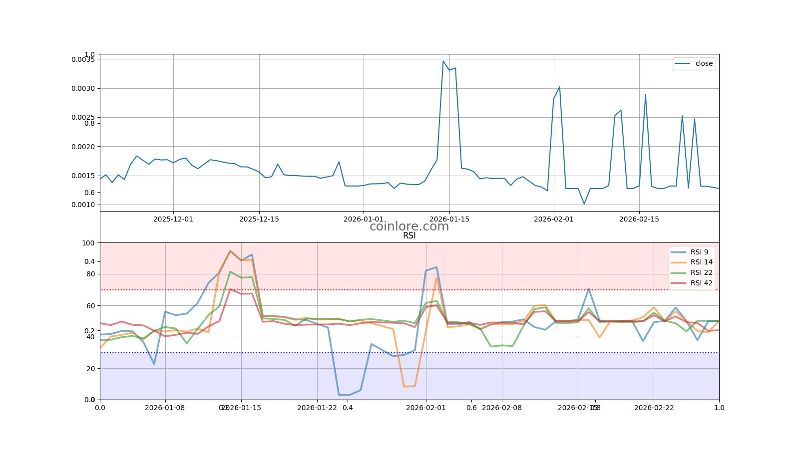 Sociall RSI indicator
