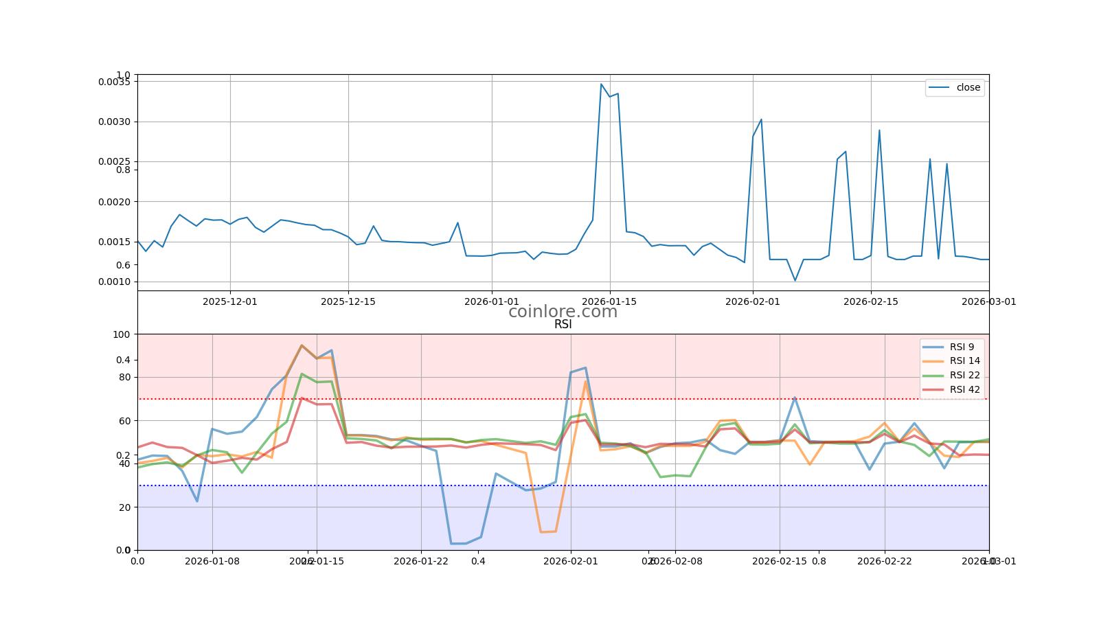 Sociall RSI indicator