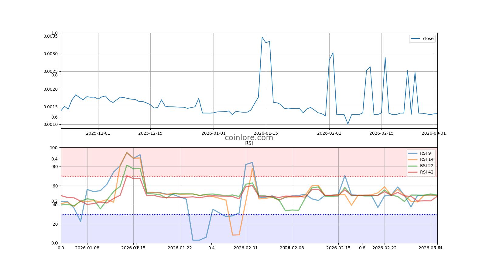 Sociall RSI indicator