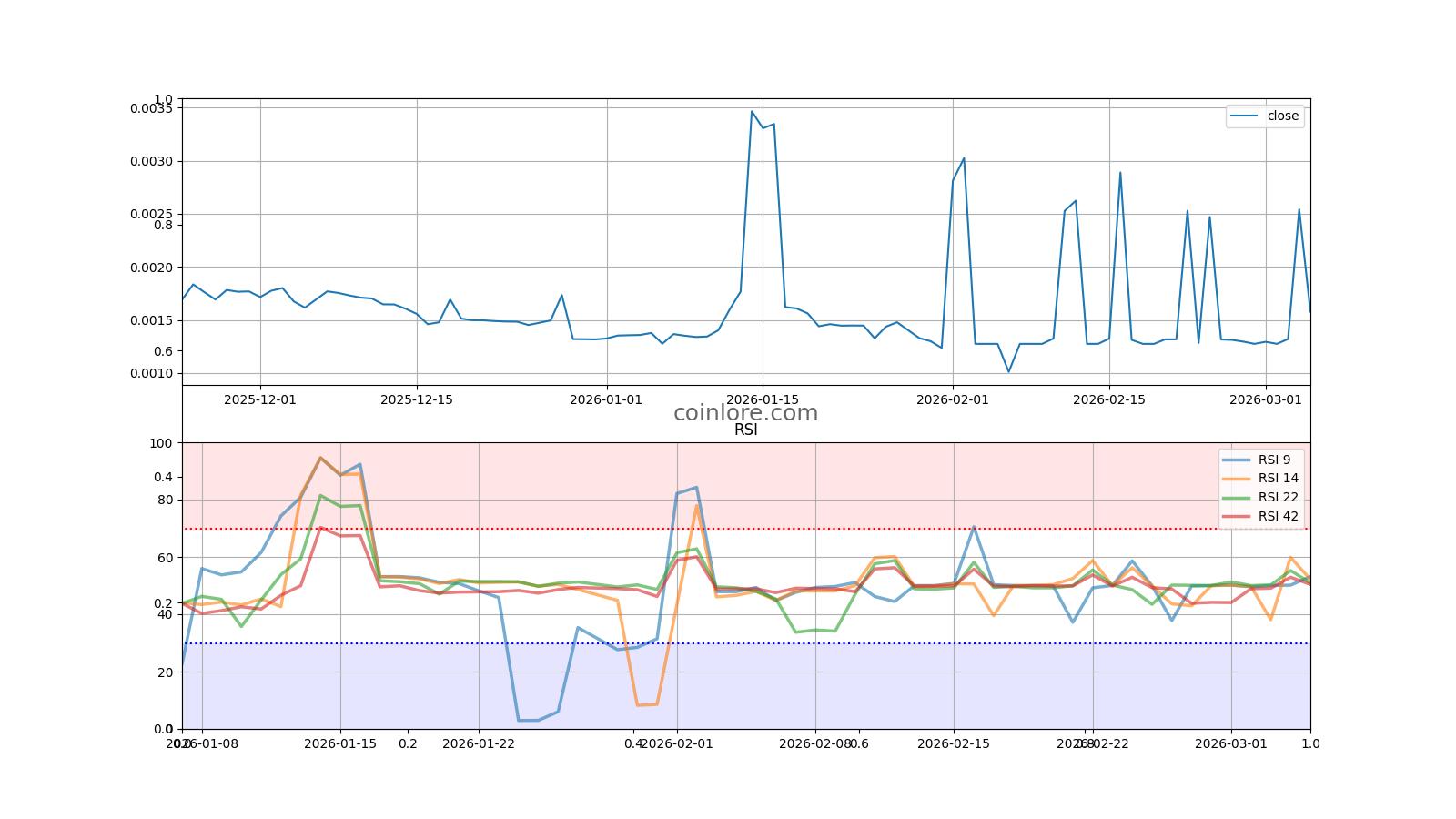 Sociall RSI indicator
