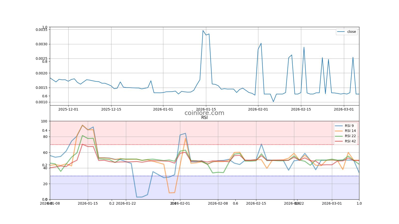 Sociall RSI indicator