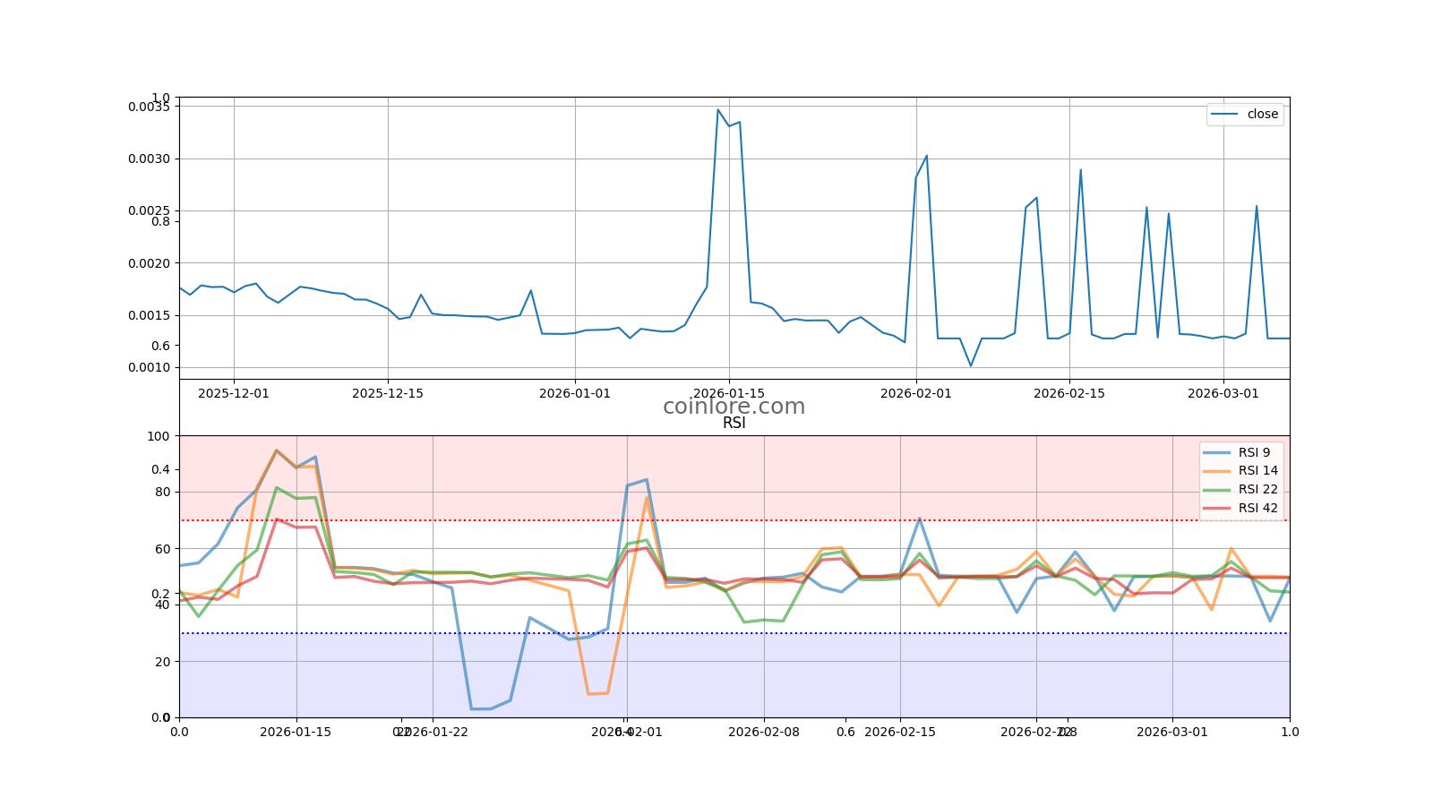 Sociall RSI indicator
