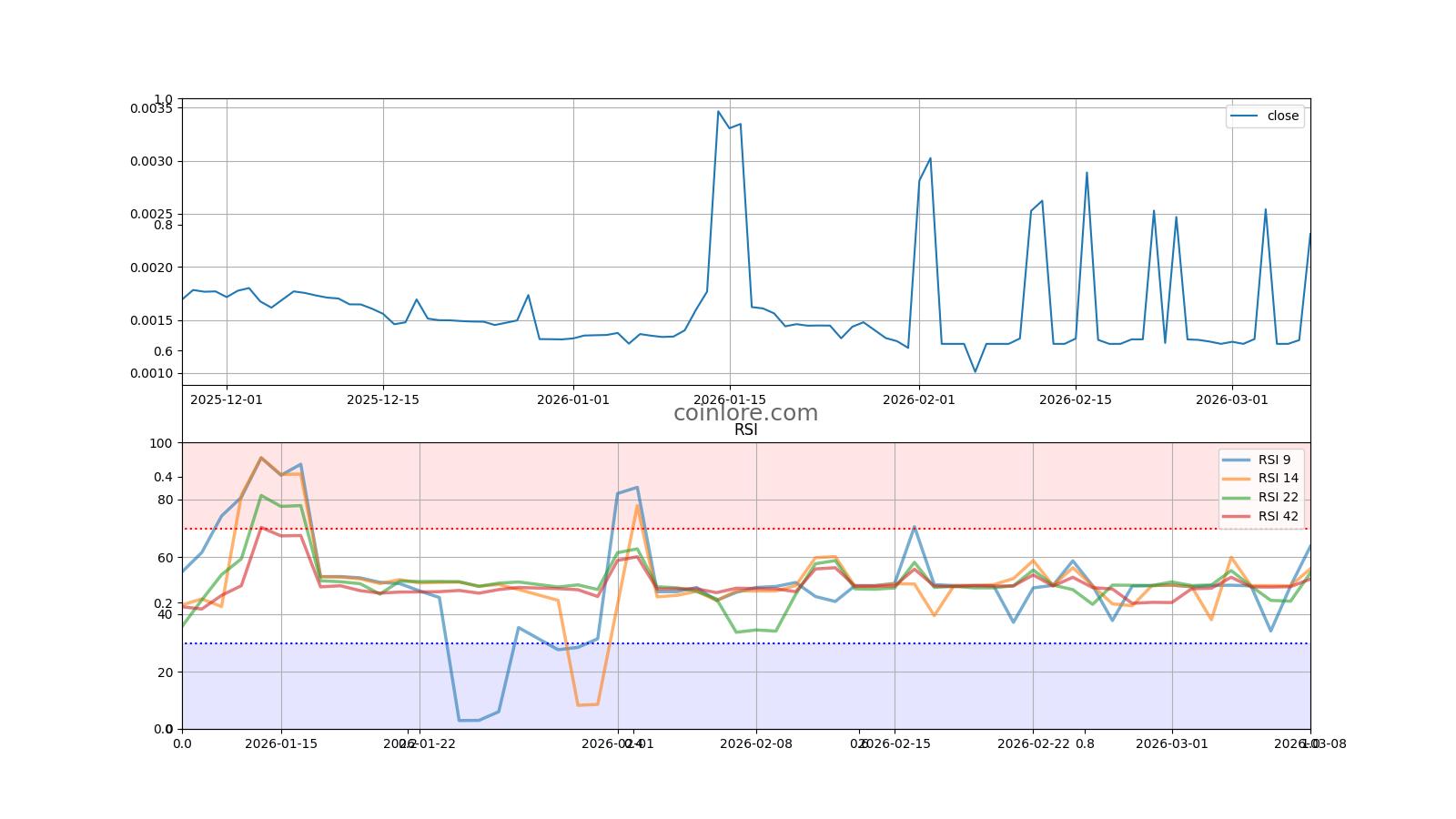 Sociall RSI indicator