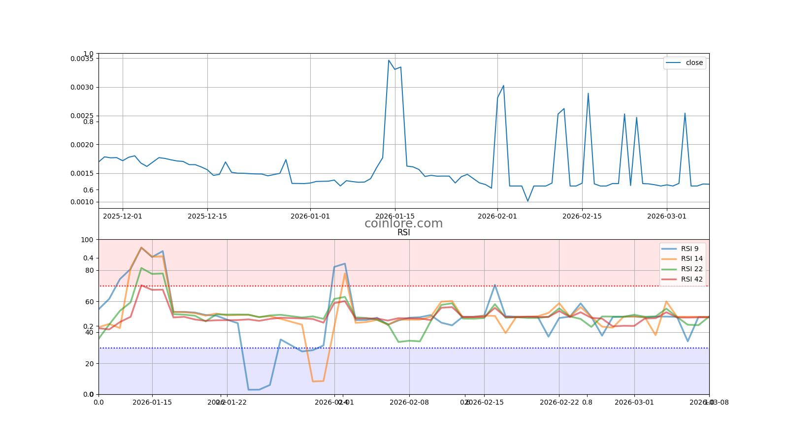 Sociall RSI indicator
