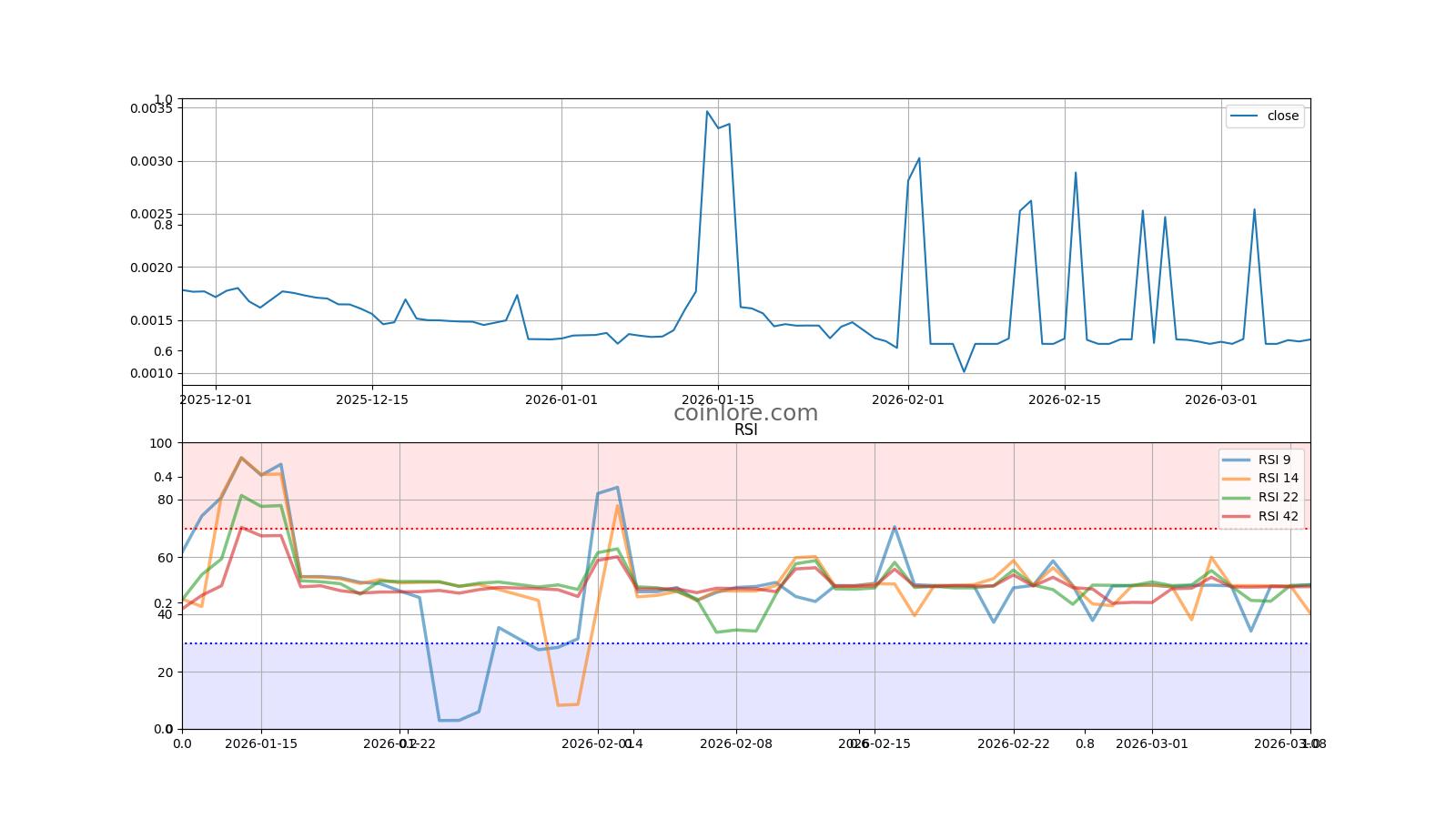 Sociall RSI indicator