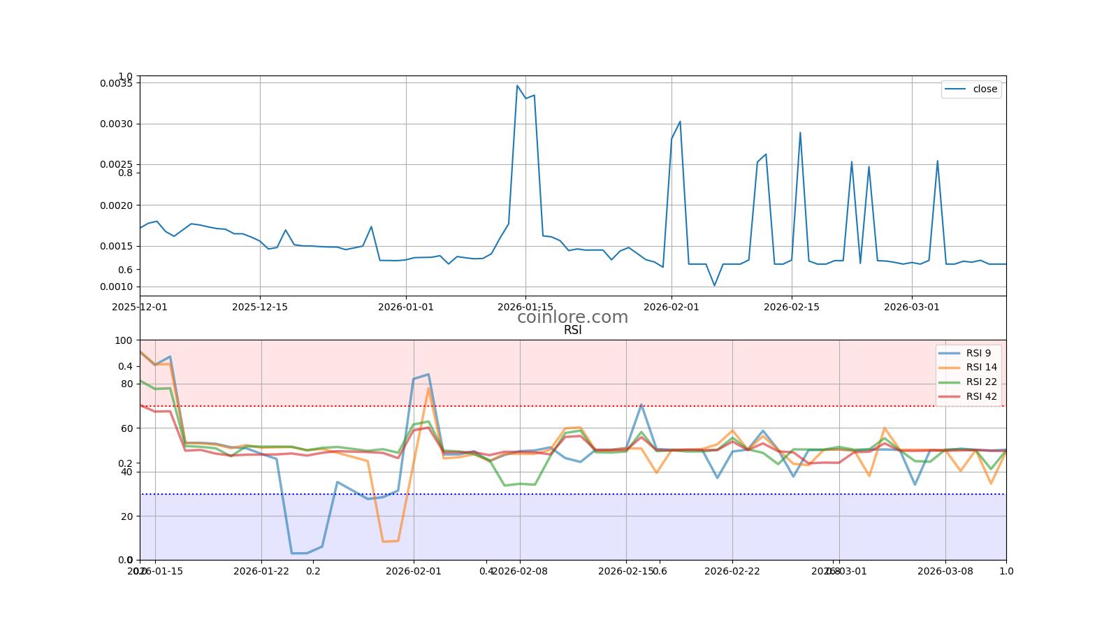 Sociall RSI indicator
