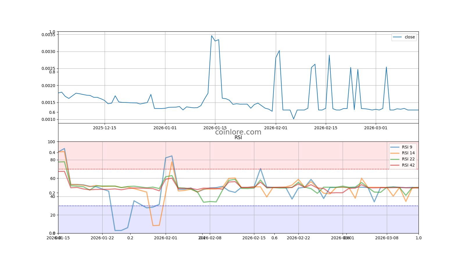Sociall RSI indicator