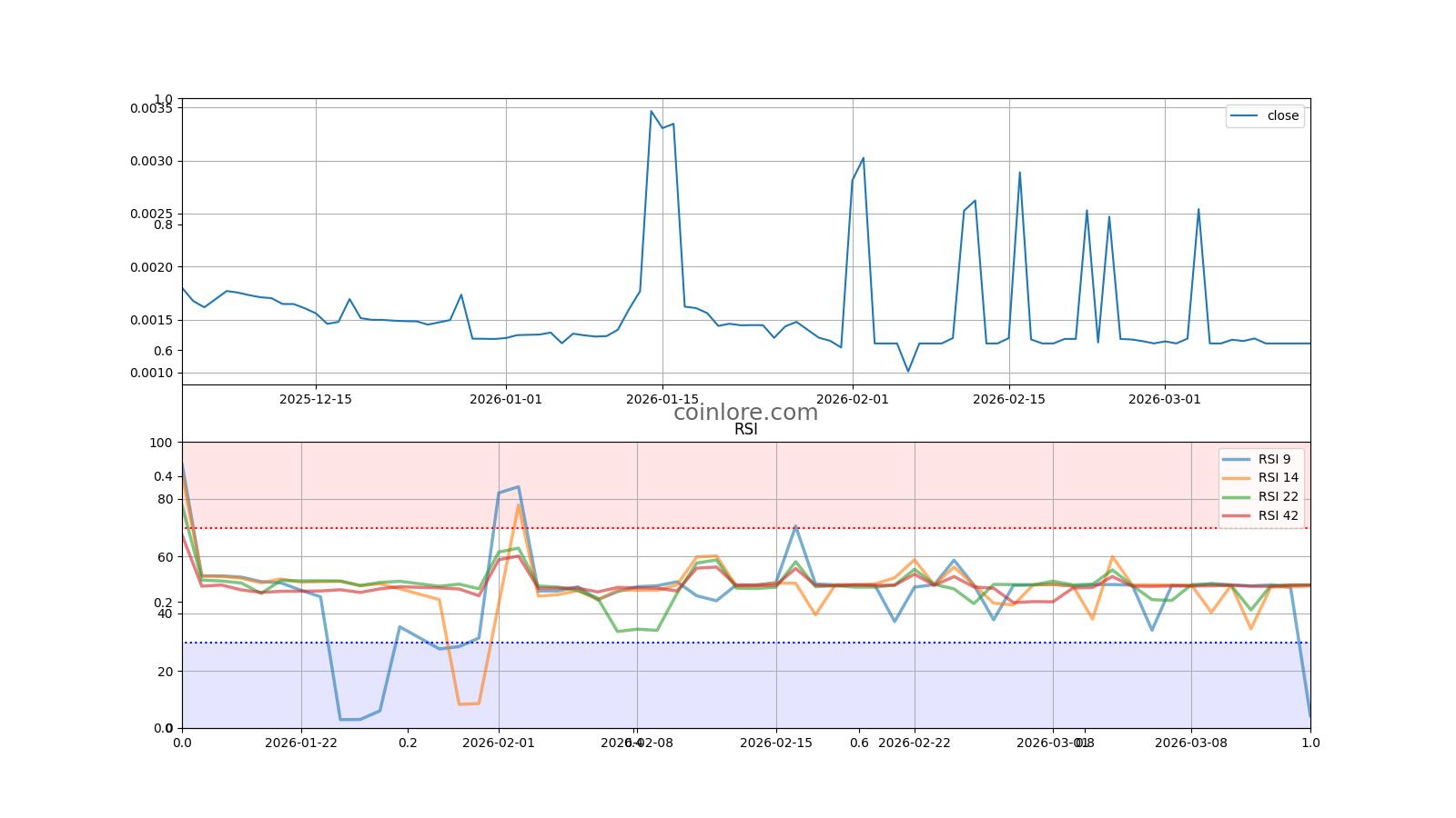 Sociall RSI indicator