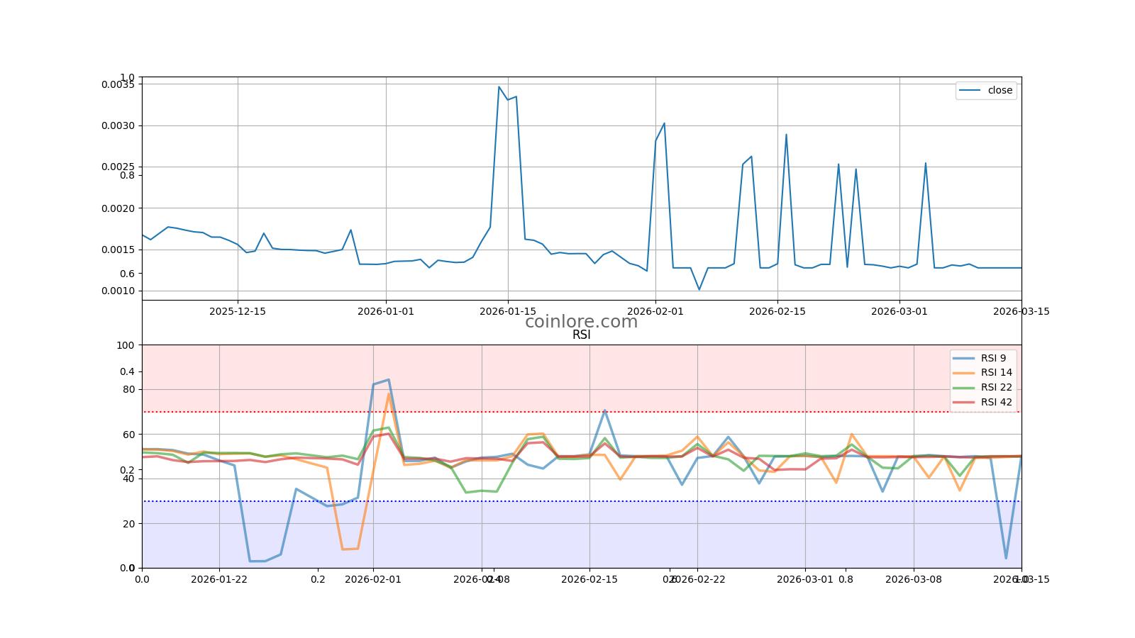 Sociall RSI indicator