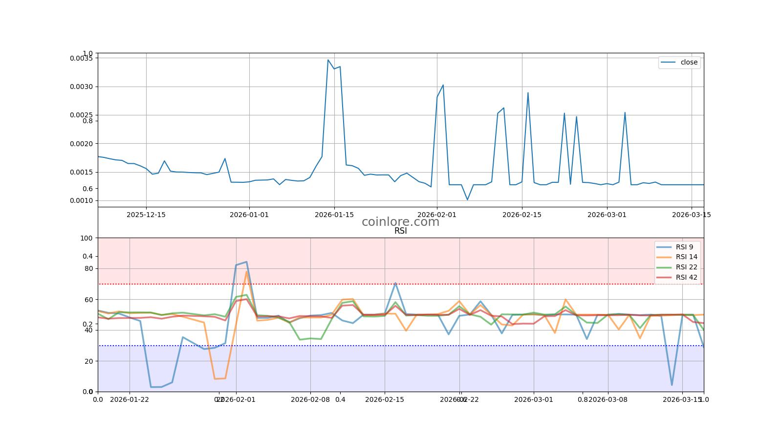Sociall RSI indicator