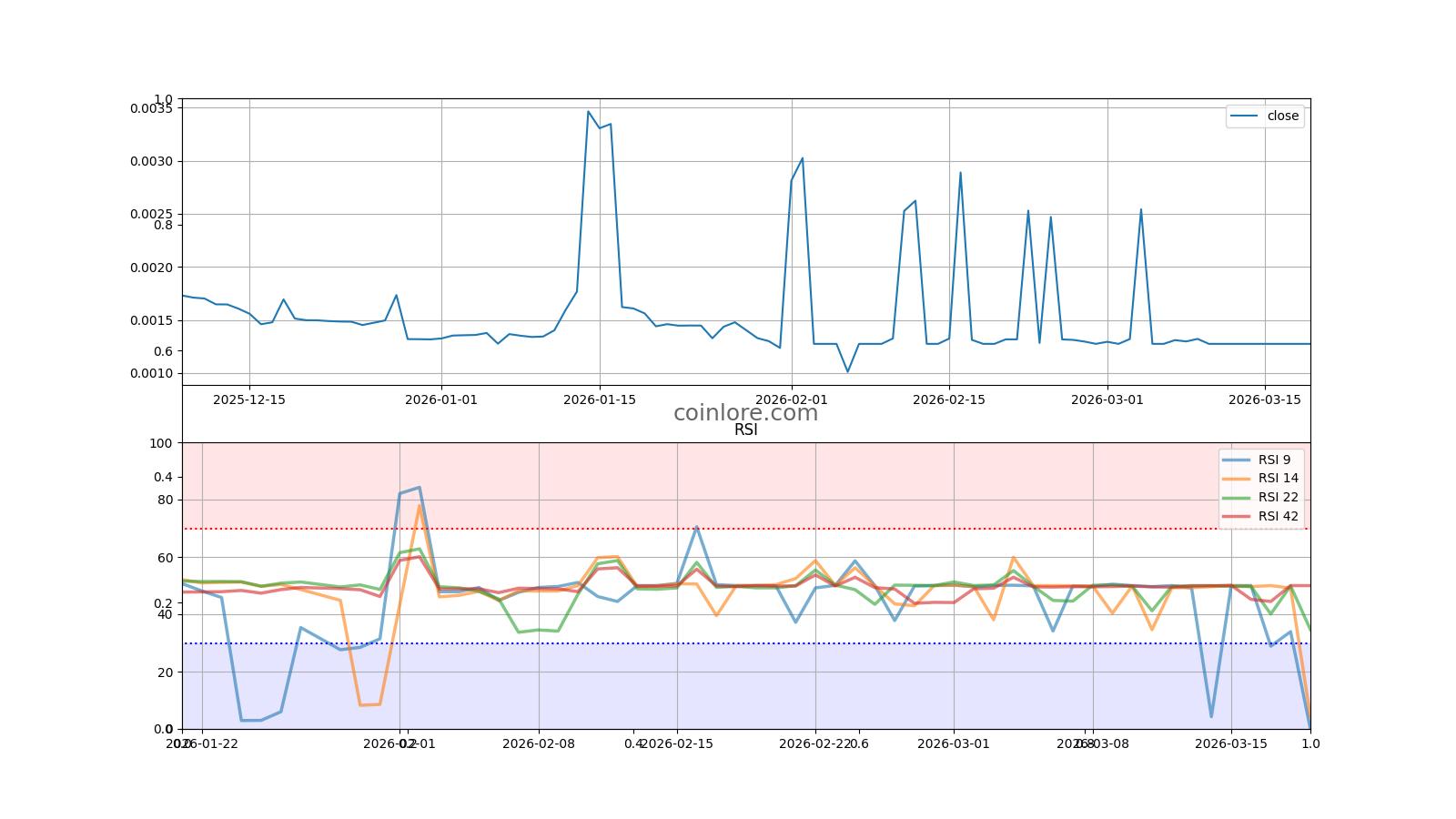 Sociall RSI indicator
