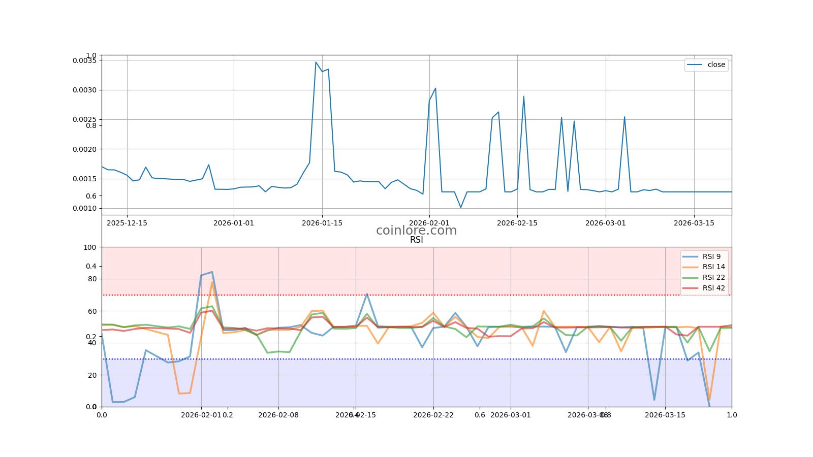 Sociall RSI indicator