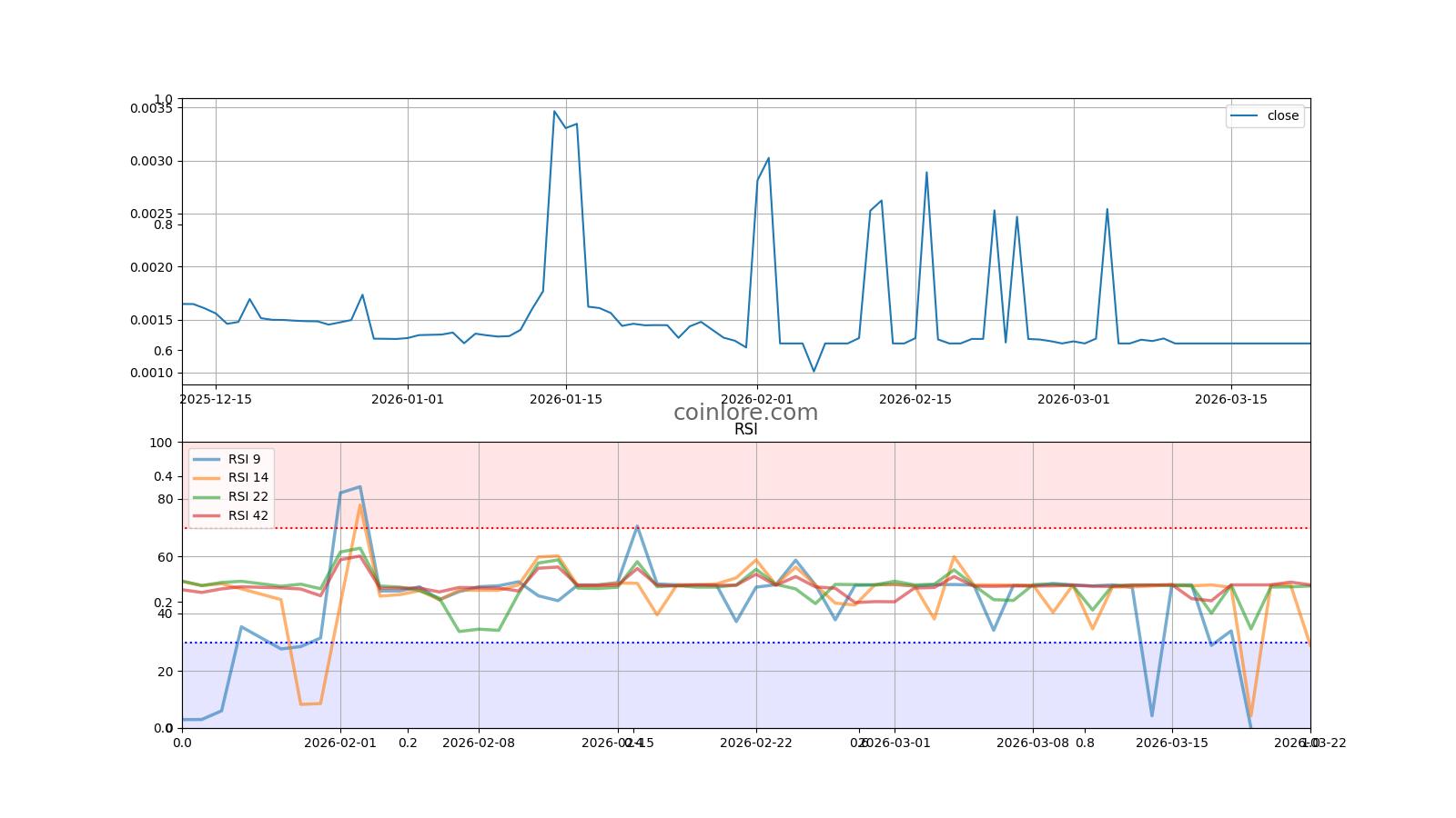 Sociall RSI indicator