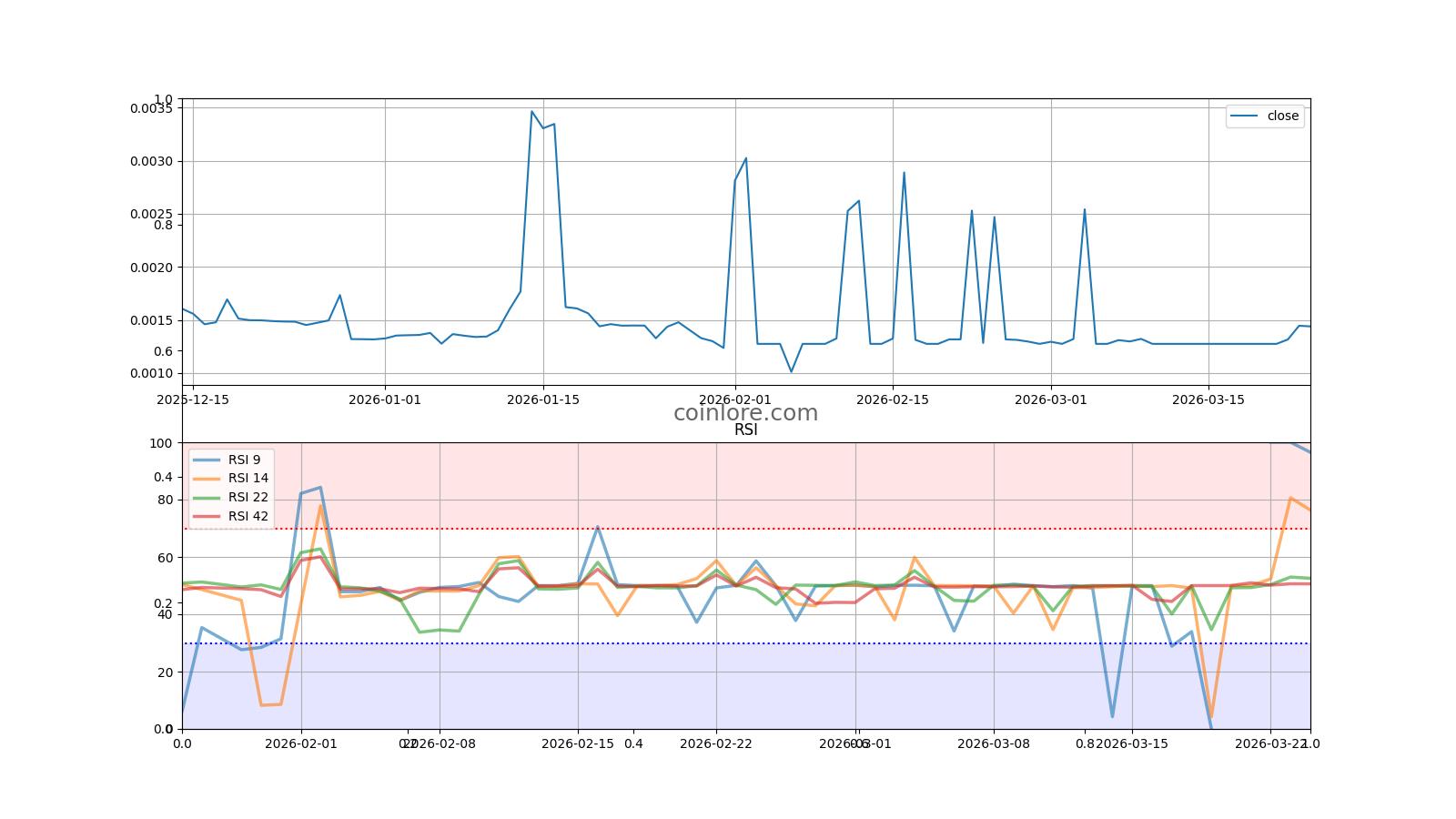 Sociall RSI indicator