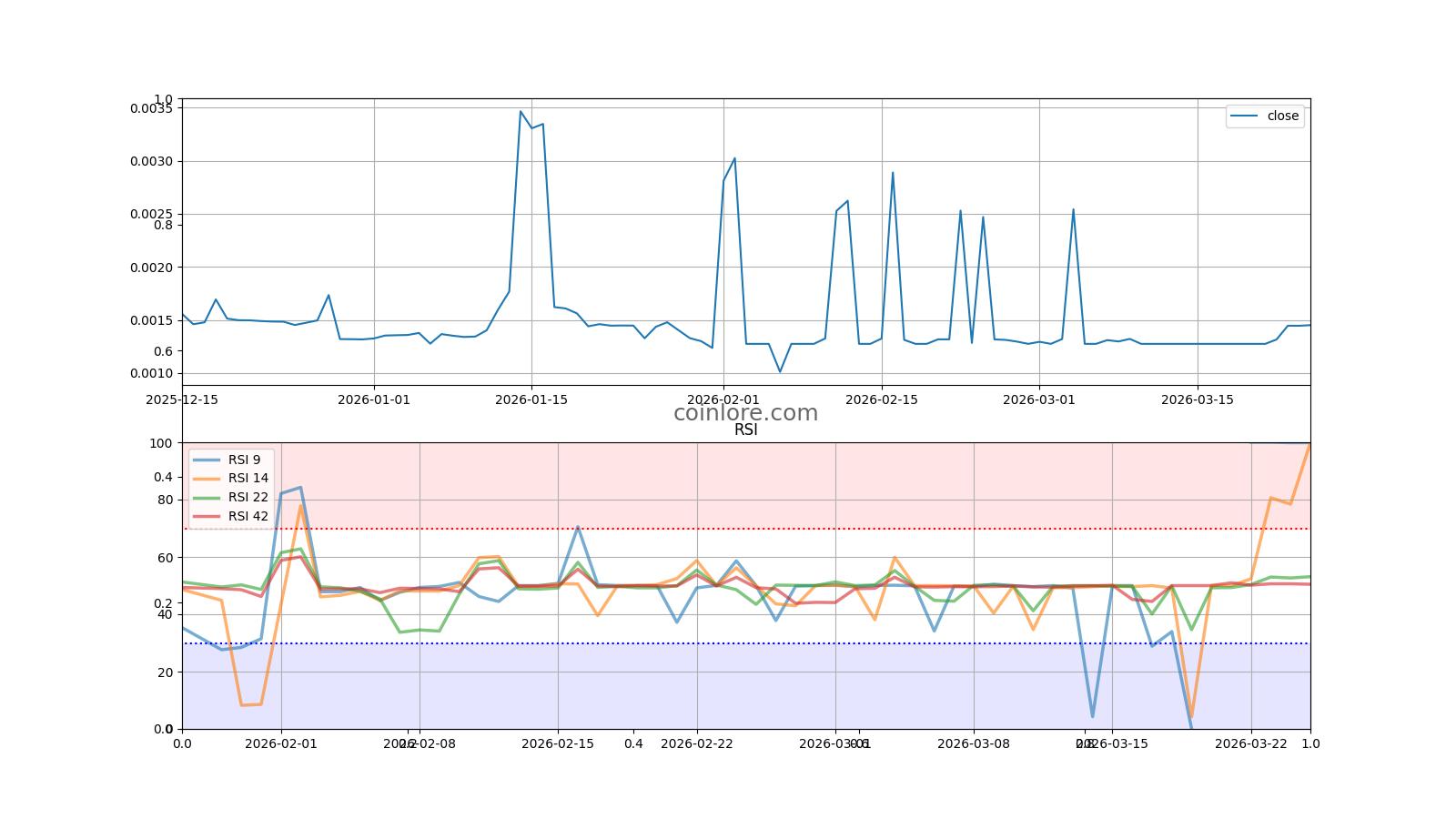 Sociall RSI indicator