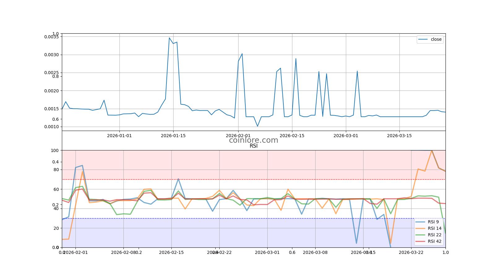 Sociall RSI indicator