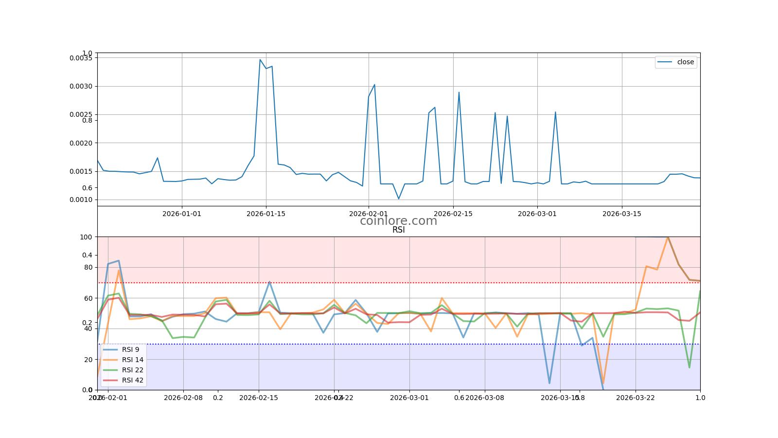 Sociall RSI indicator