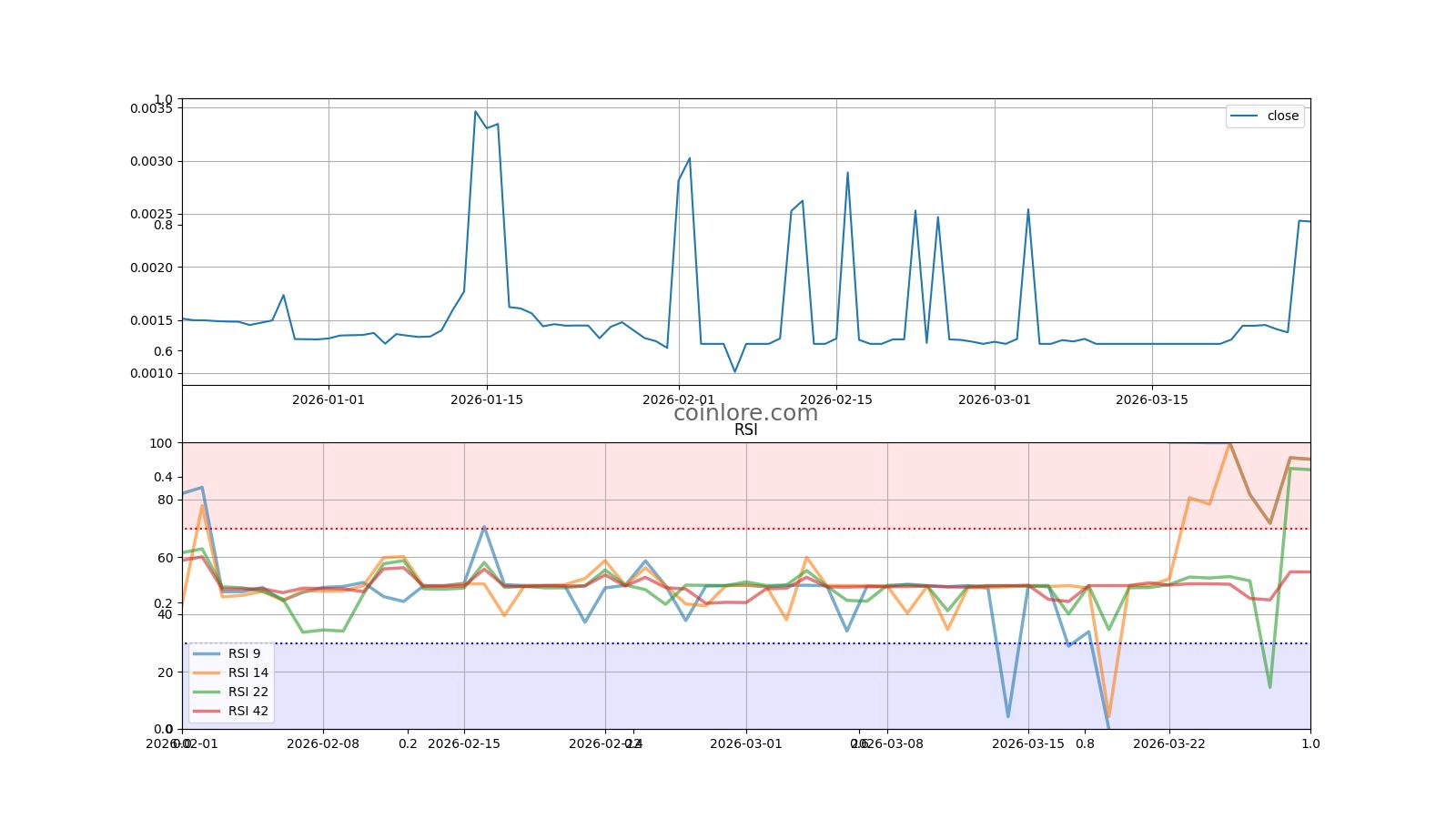 Sociall RSI indicator