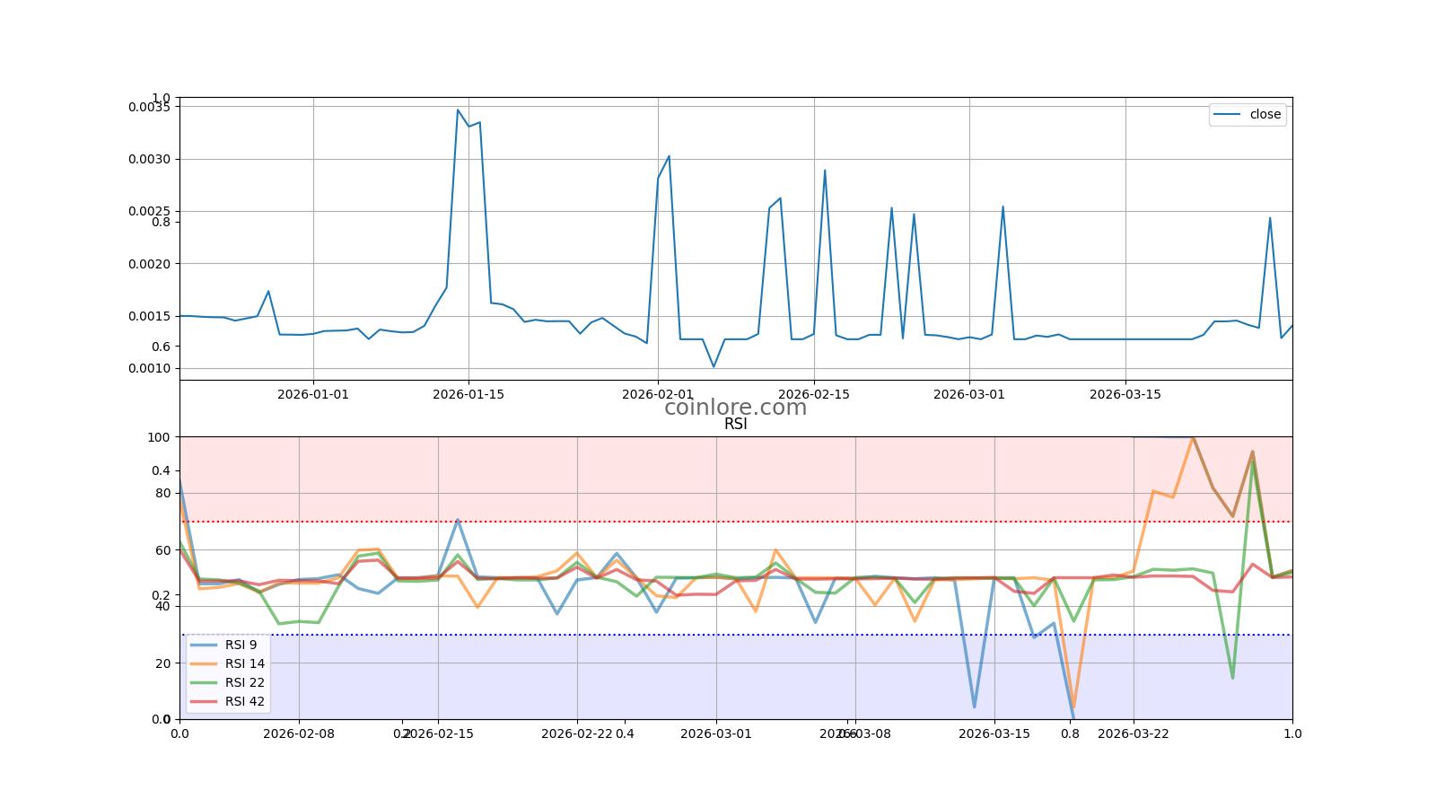 Sociall RSI indicator