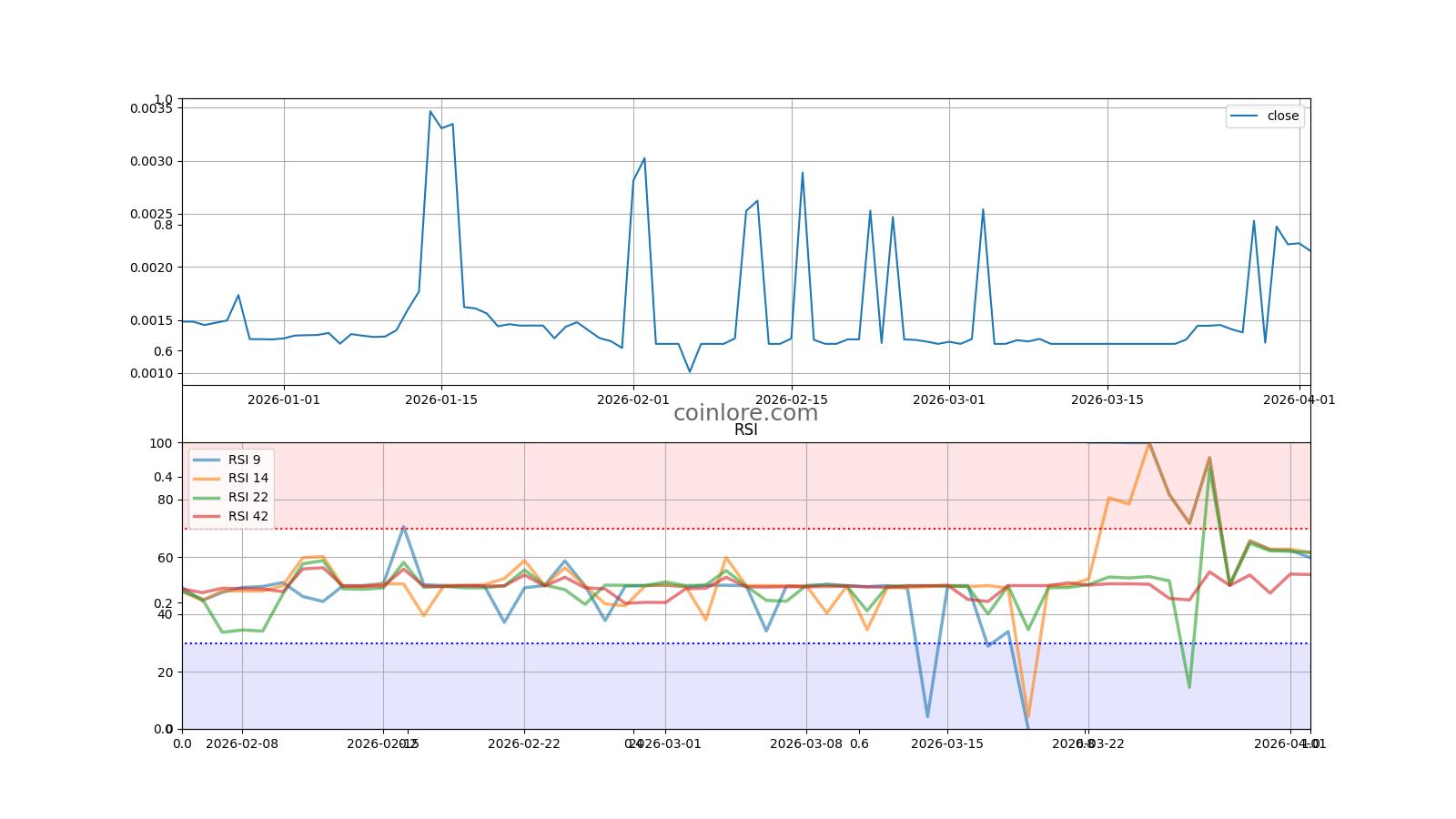 Sociall RSI indicator