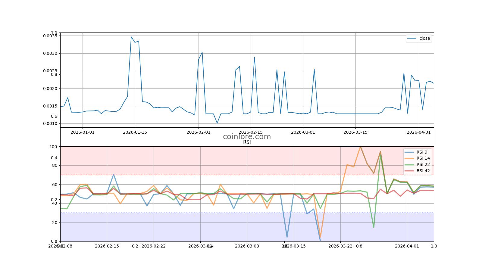 Sociall RSI indicator