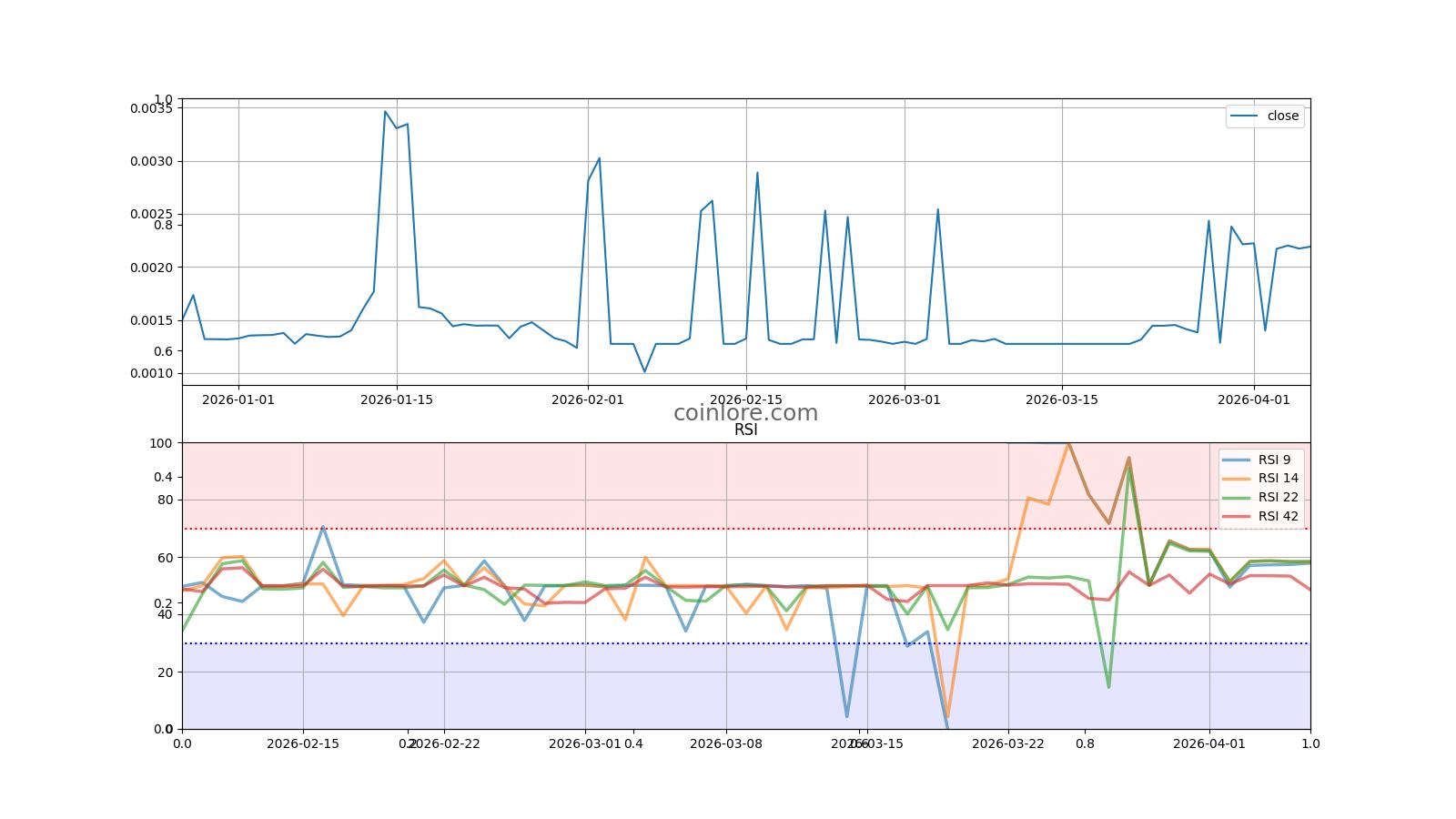 Sociall RSI indicator