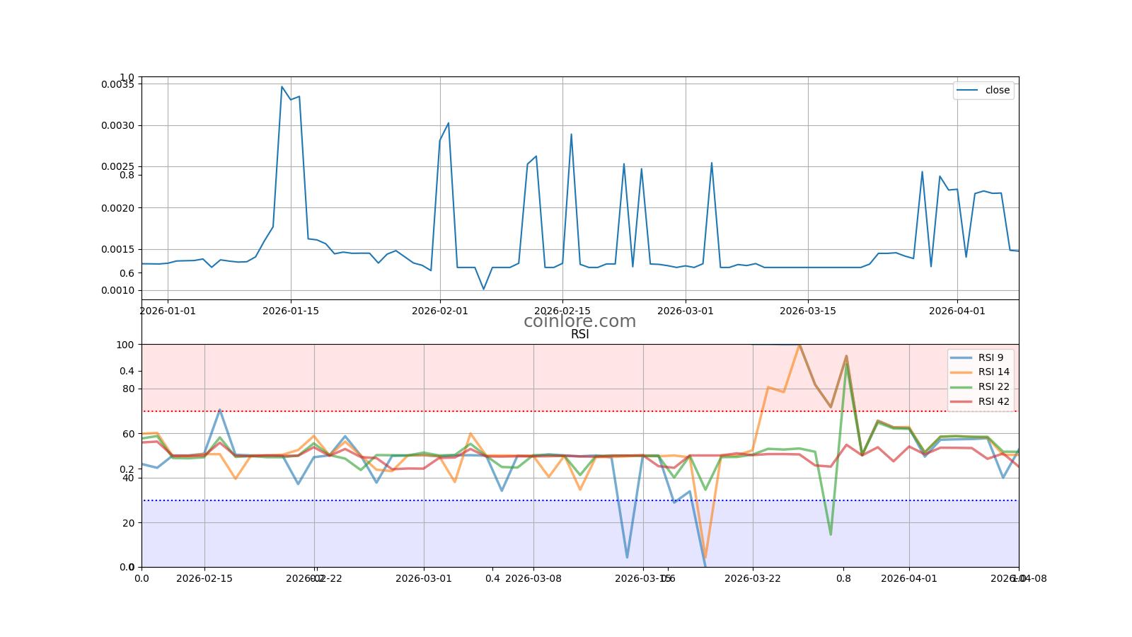 Sociall RSI indicator